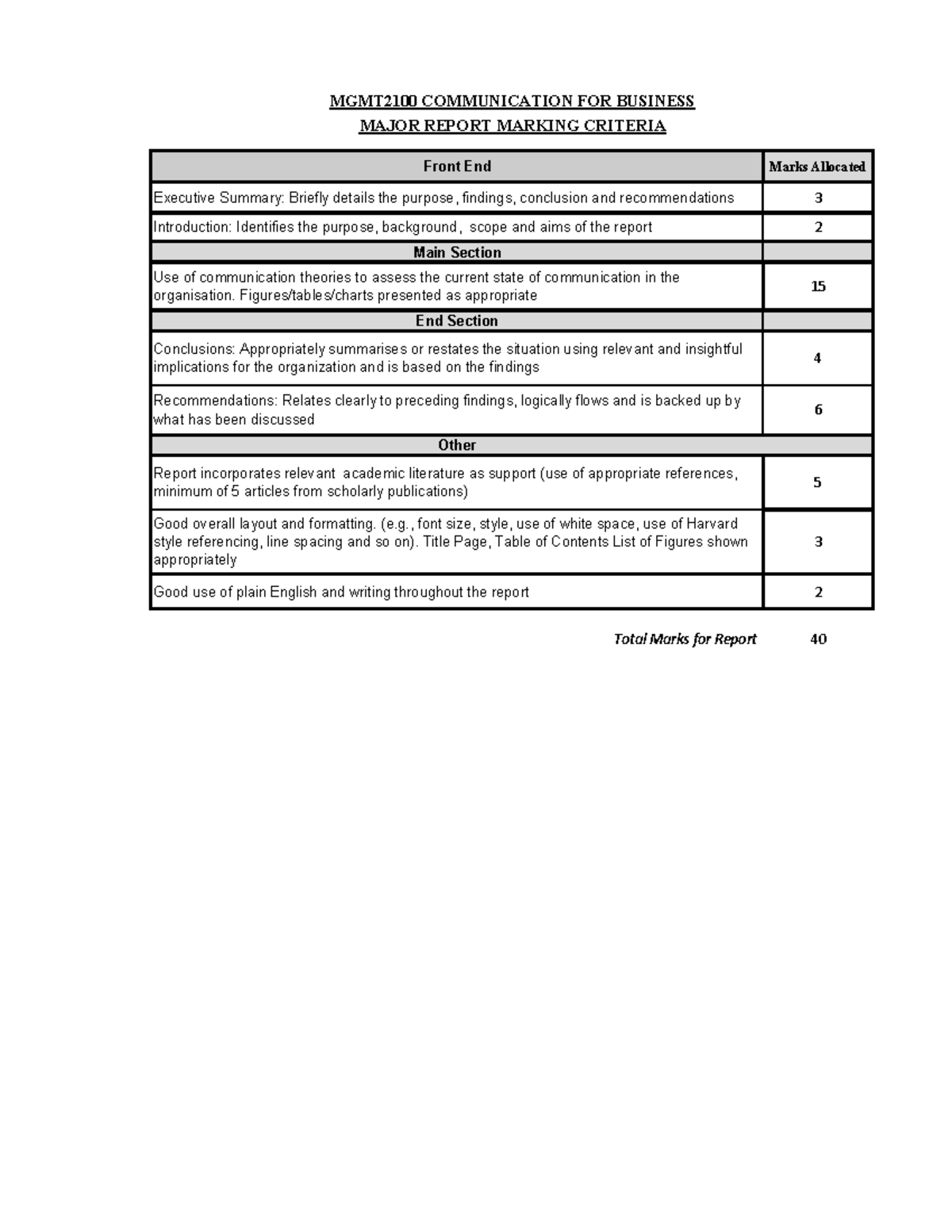 Major Report Marking Criteria 2022 1 - Front End Marks Allocated ...