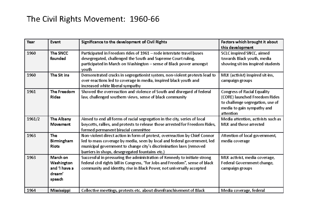 Civil rights timeline 1960-66 - The Civil Rights Movement: 1960- Year ...