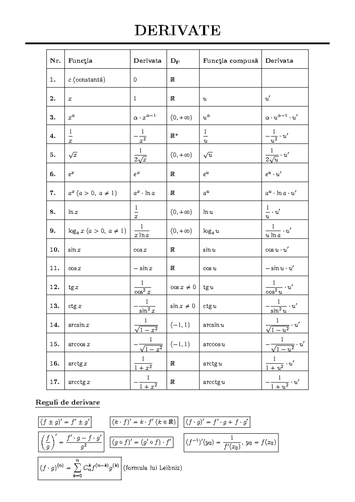 Tabele cu derivate si primitive - DERIVATE Nr. Funct ̧ia Derivata Df 1 ...