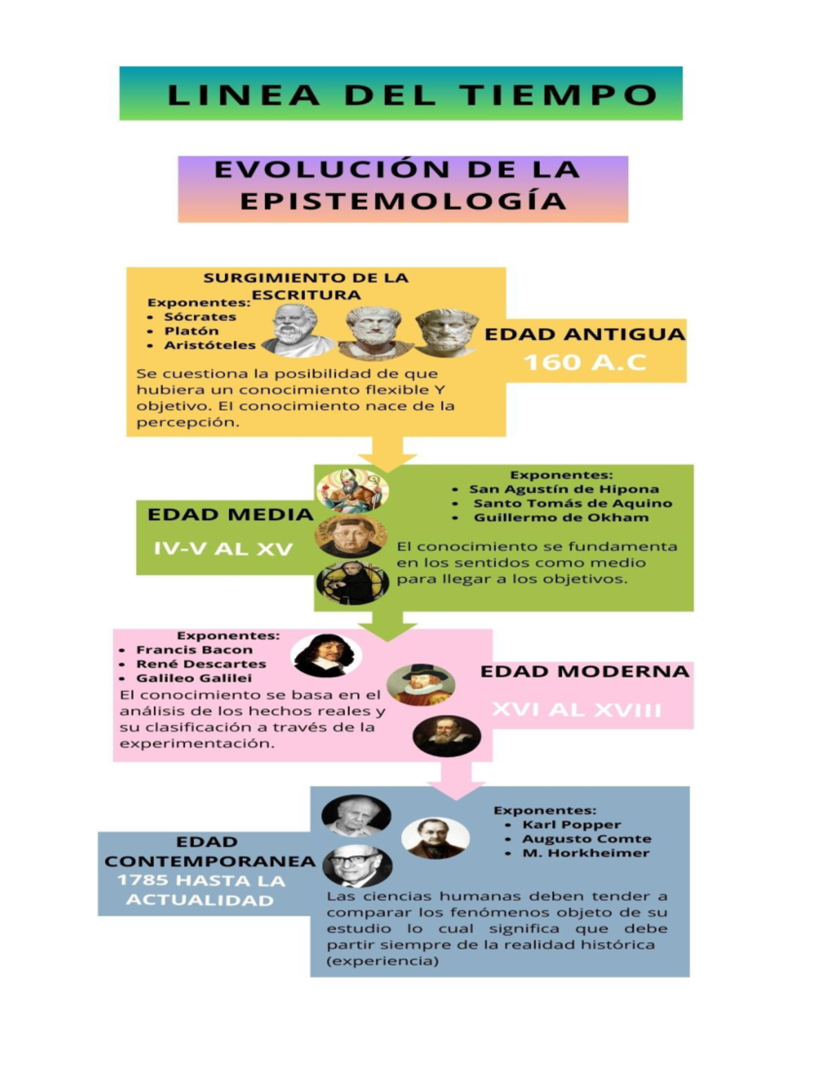 Infografia de la linea del tiempo de epistemologia - LINEA DEL TIEMPO EVOLUCION DE LA ...