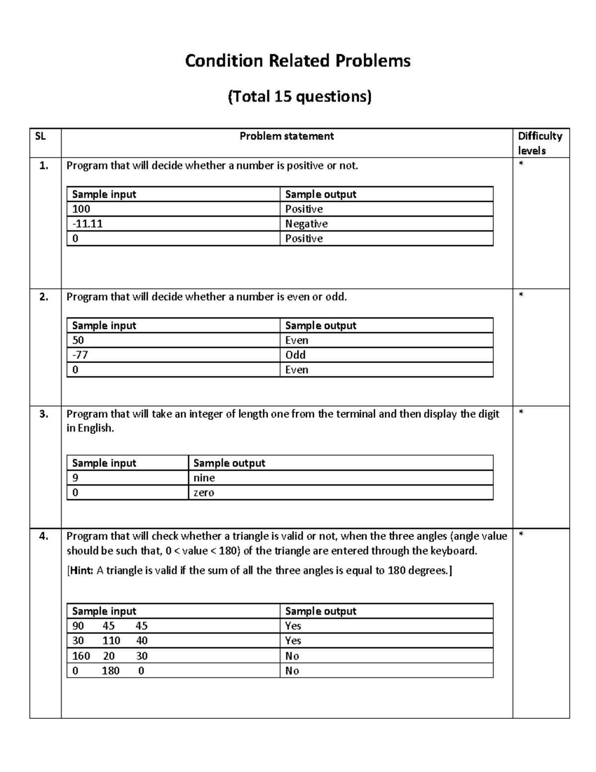 02-conditions - Condition Related Problems (Total 15 questions) SL Problem statement Difficulty ...