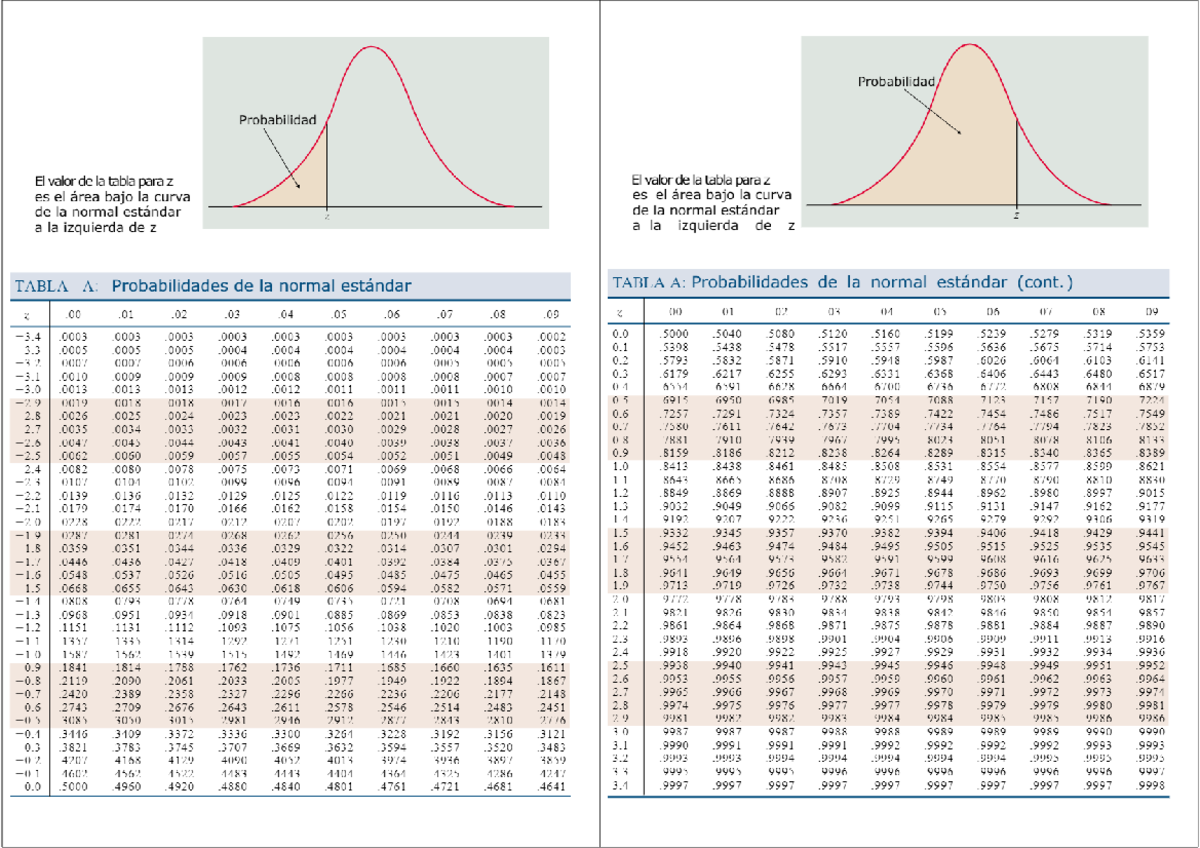 Tabla A Probabilidades de la normal estándar Tabla A - Analisis ...