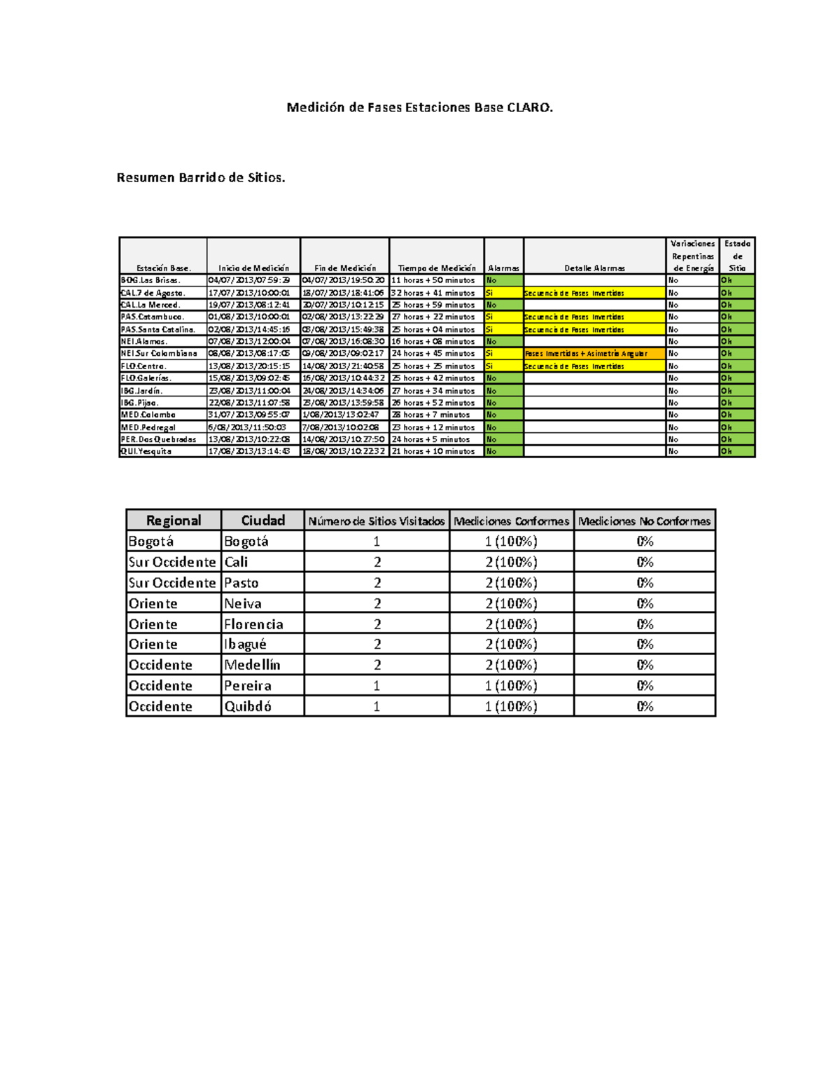 Preinforme Medición de Fases Estaciones Base Claro Atriana - MediciÛn ...