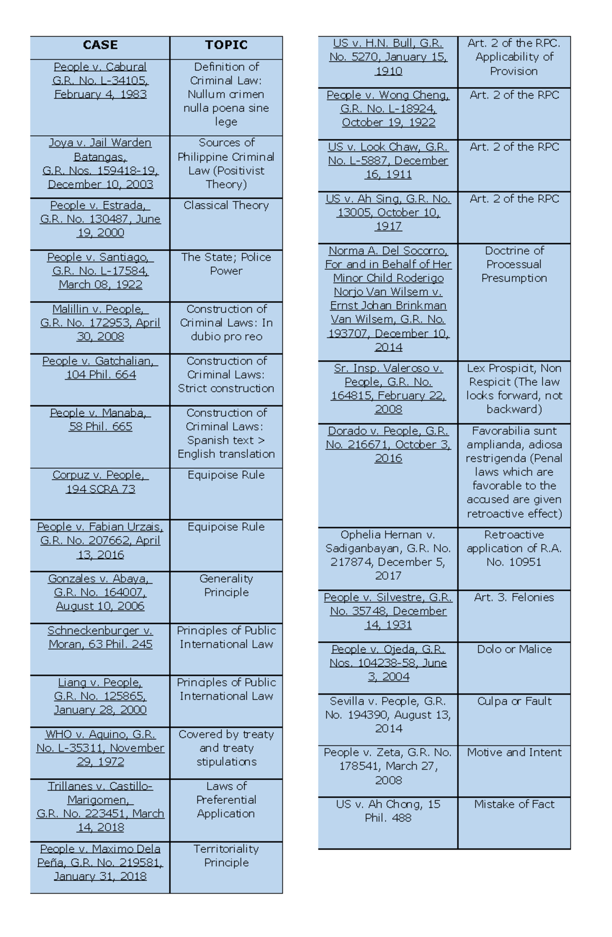 Check LIST Criminal-LAW- Cases-TO-BE- Digested (1)1111 - CASE TOPIC ...