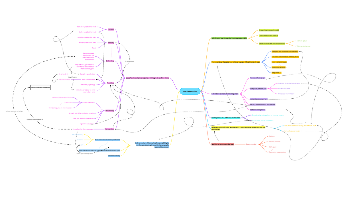 Mind Map - nlknkl - Type something Type something Healthy Beginnings ...