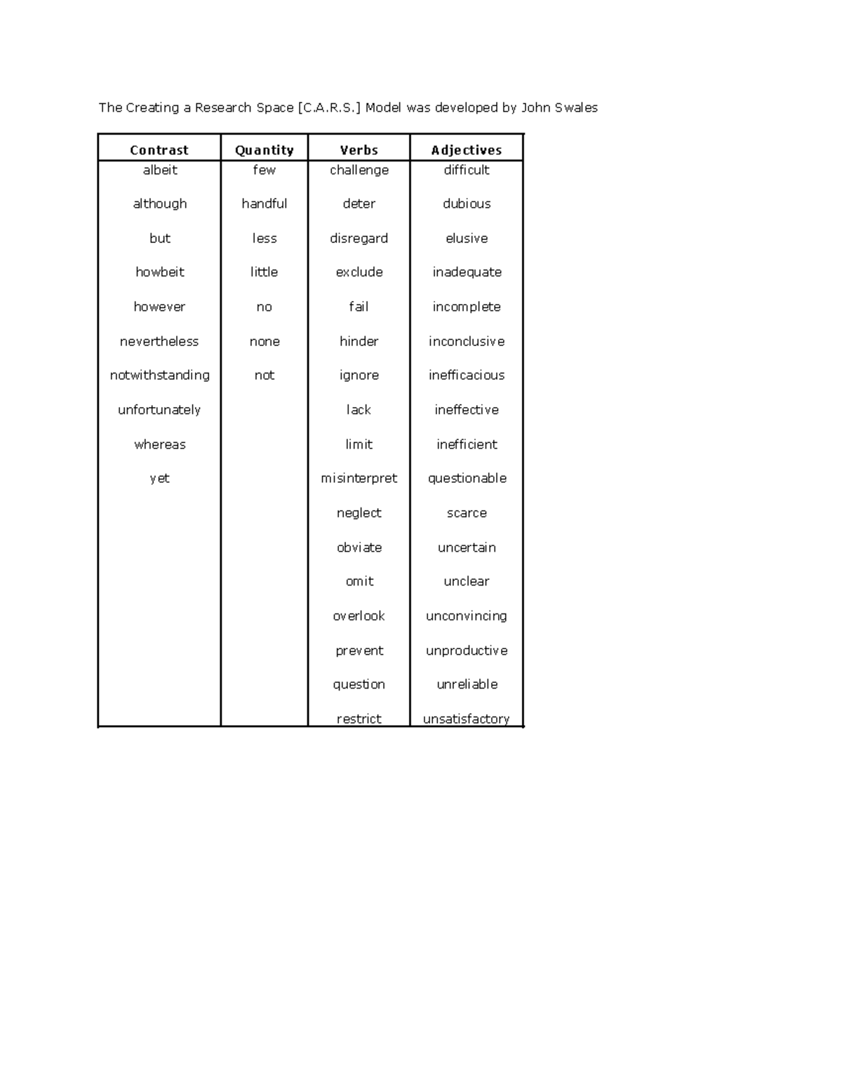 CARS model - The Creating a Research Space [C.A.R.] Model was developed ...