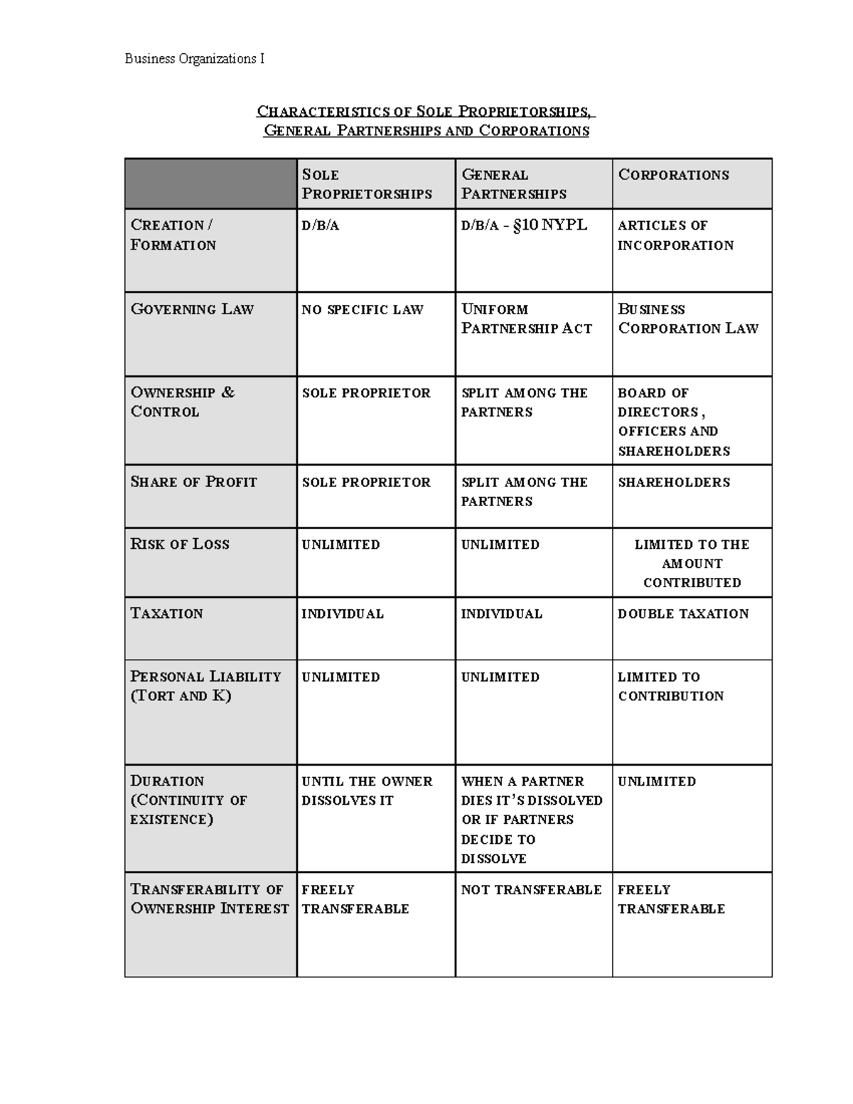 Comparison Chart Business Organizations From Class - Business ...