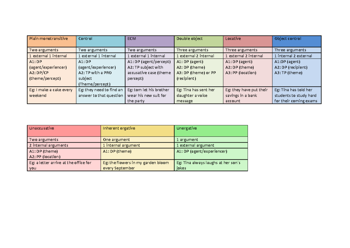 Verb Types - Plain monotransitive Control ECM Double object Locative ...