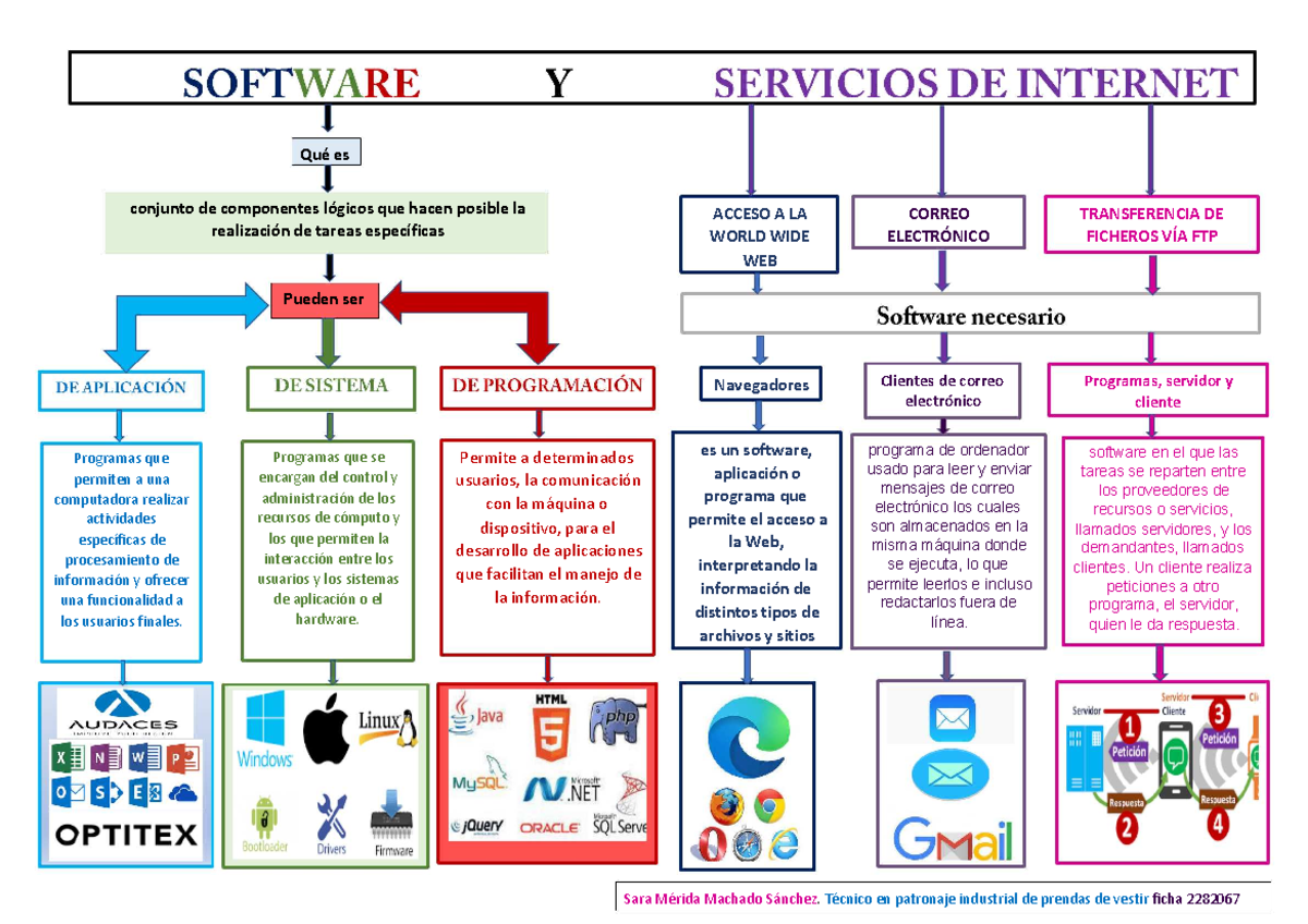 Mapa-conceptual-tipos-de-software-y-servicios-de-internet compress - Programas que se encargan ...