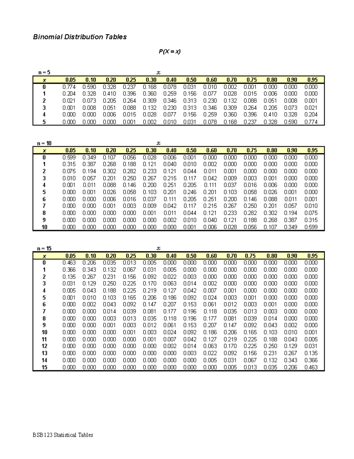 Binomial Tables - Lecture notes 1 - Binomial Distribution Tables P(X ...
