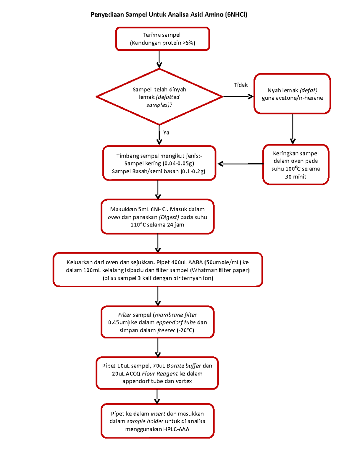 Flow chart 6NHCl (sampel prep) - Ya Penyediaan Sampel Untuk Analisa ...