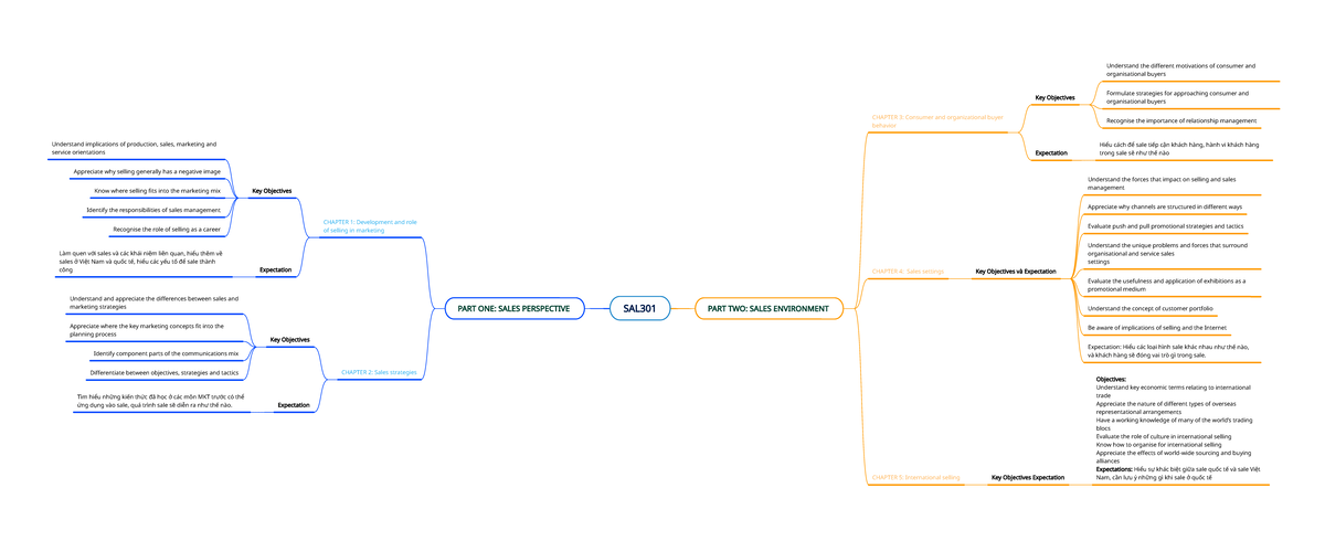 SAL301 - MIND MAP - Summary Advanced Business Communication - PART TWO ...