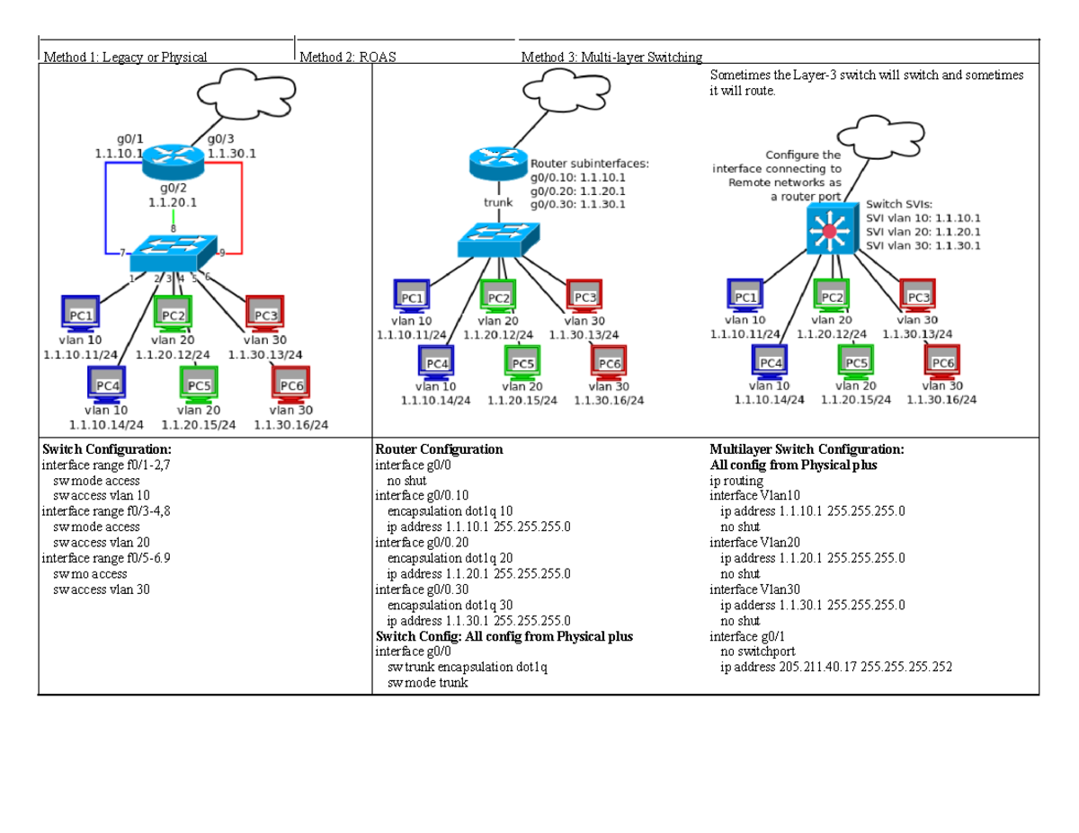 Intervlan - Method 1: Legacy or Physical Method 2: ROAS Method 3: Multi-layer Switching ...