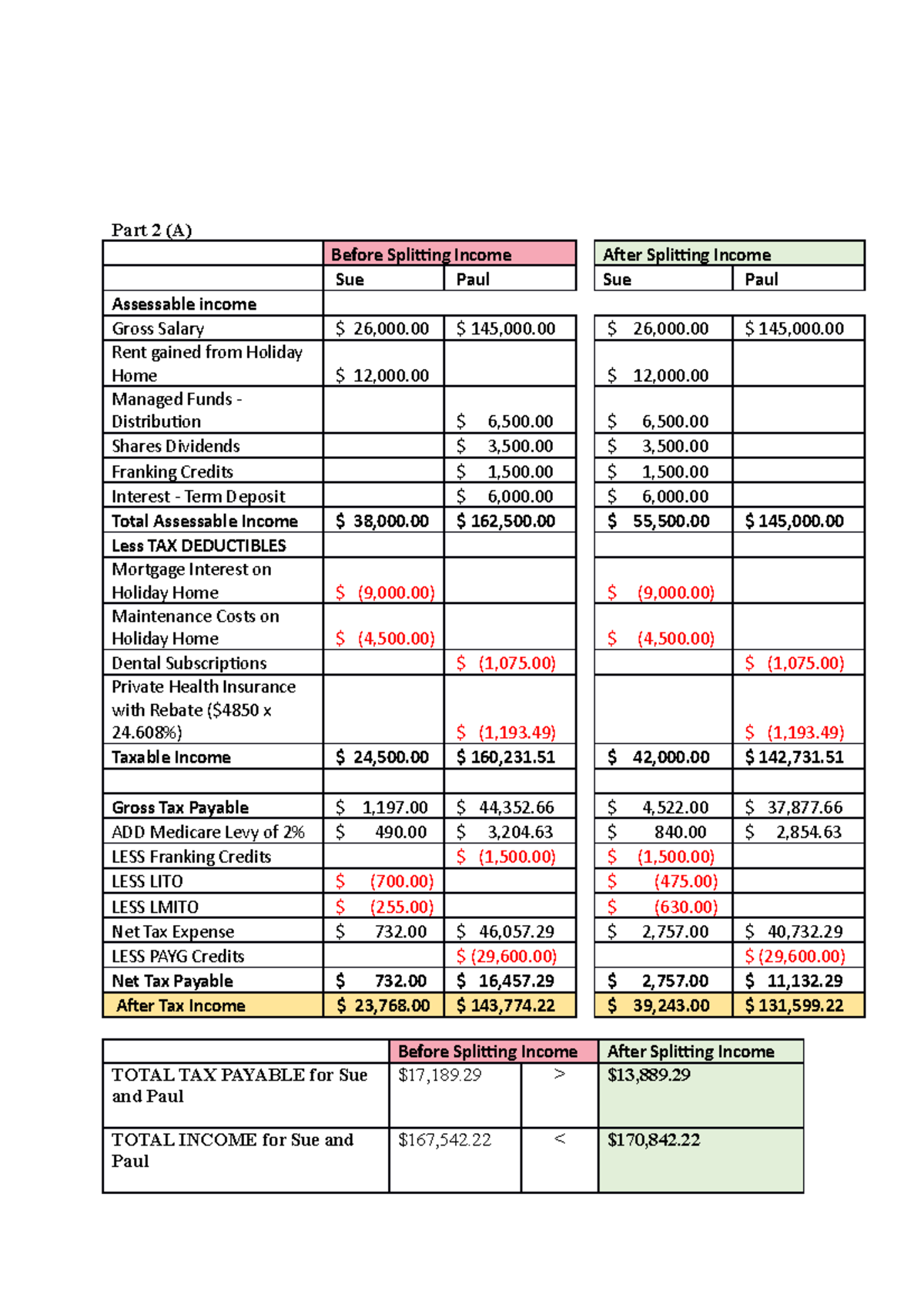 Personal Wealth Assign 1 - Part 2 (A) Before Splitting Income After ...