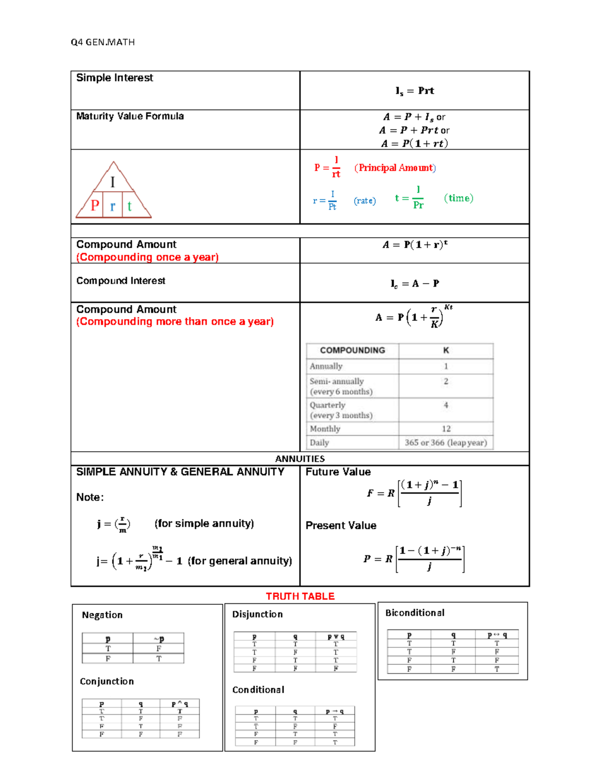 GENMATH_FORMULAS - Q4 GEN TRUTH TABLE Simple Interest 𝐈𝐬 = 𝐏𝐫𝐭 Maturity ...