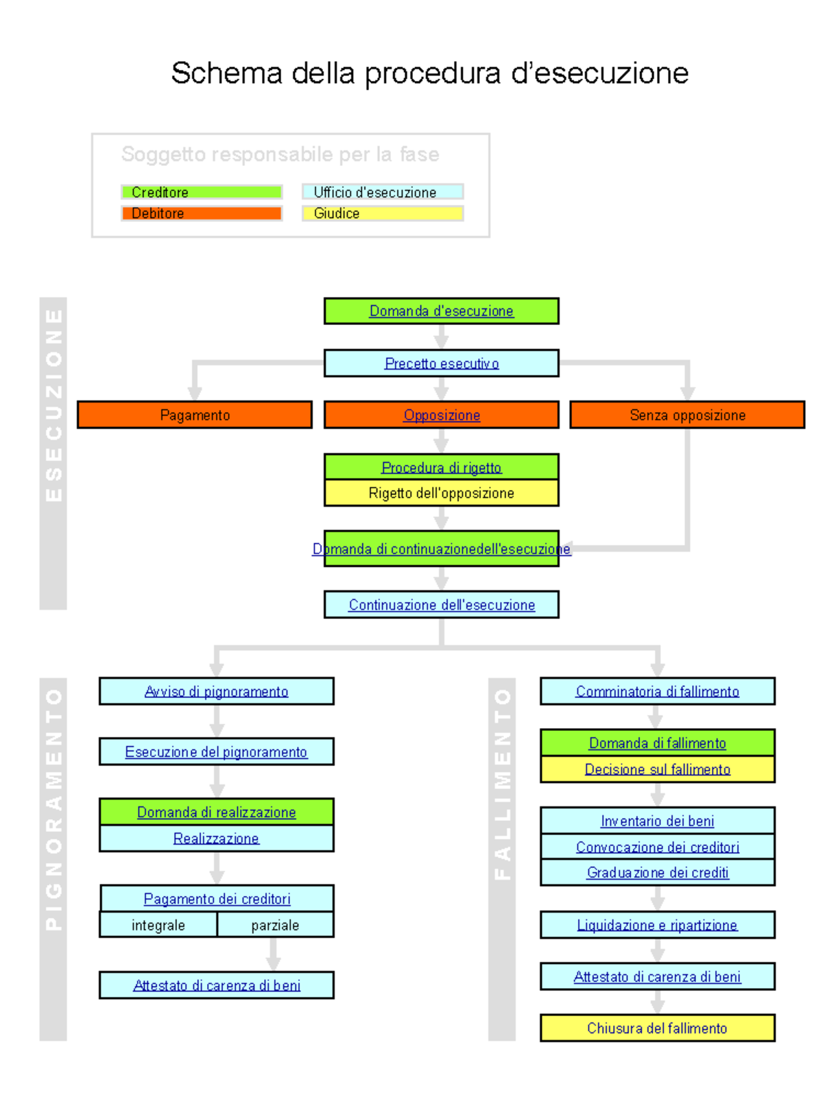 Procedure esecutive (schema) - Schema della procedura ESECUZIONE ...