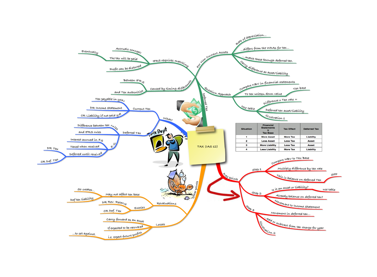 Mind Map 22 - TAX (IAS 12) - Financial Reporting - Studocu