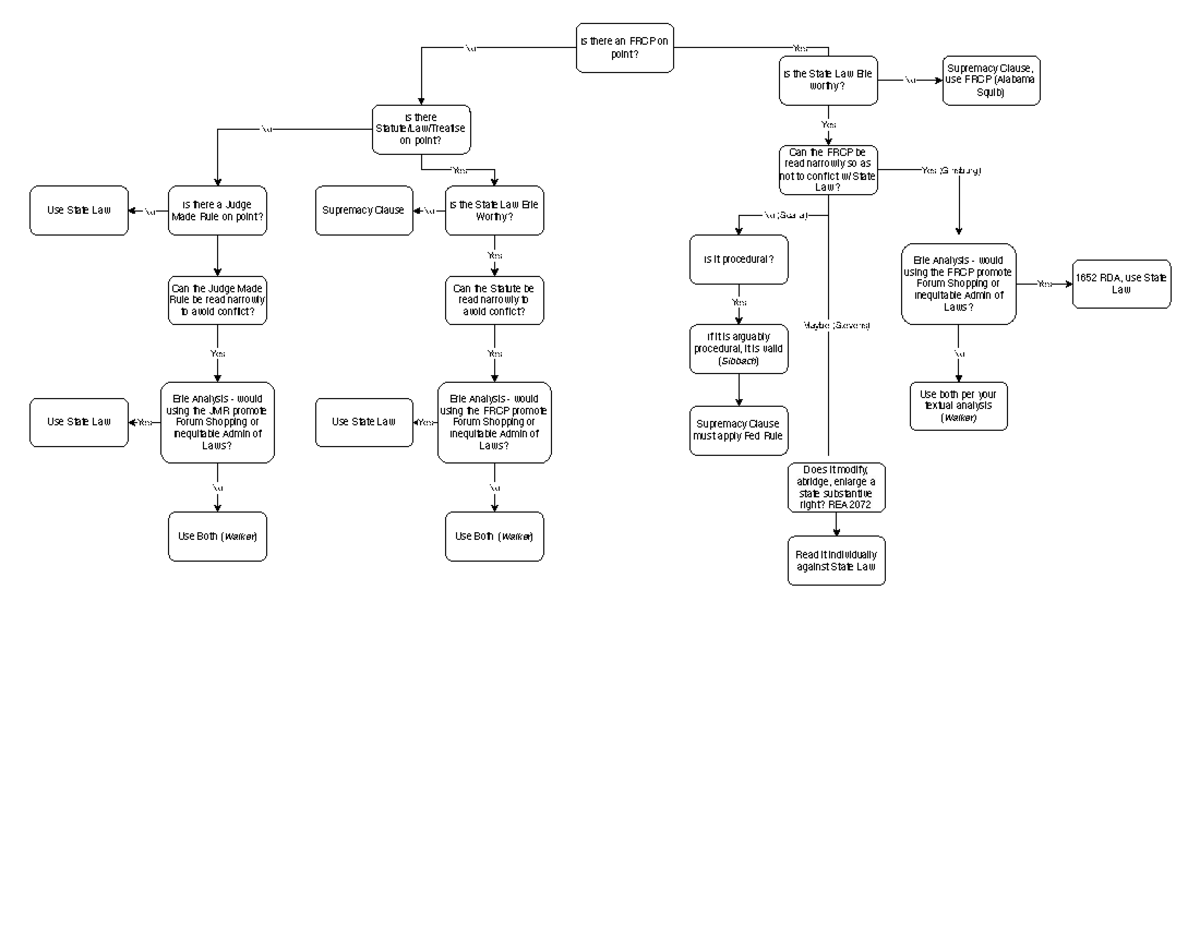 Erie Flowchart - Yes Yes No Is there an FRCP on point? No (Scalia) Yes ...
