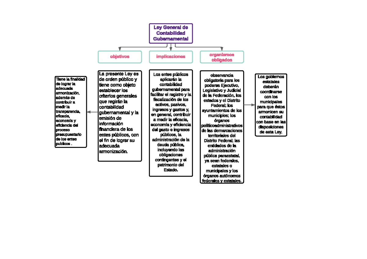 Lgcg mapa - Ley General de Contabilidad Gubernamental objetivos ...