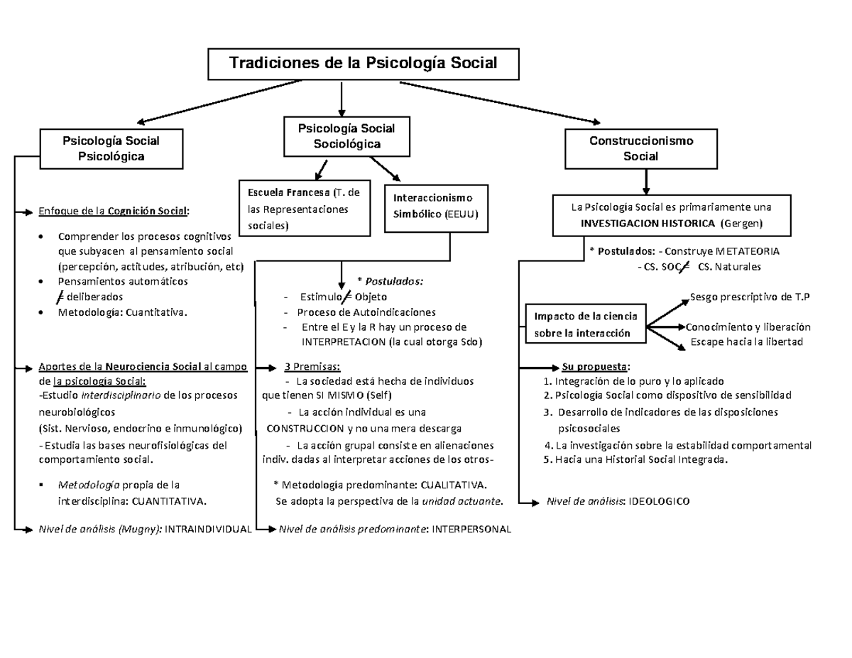 Cuadro tp 1 2024 - Enfoque de la Cognición Social: Comprender los ...