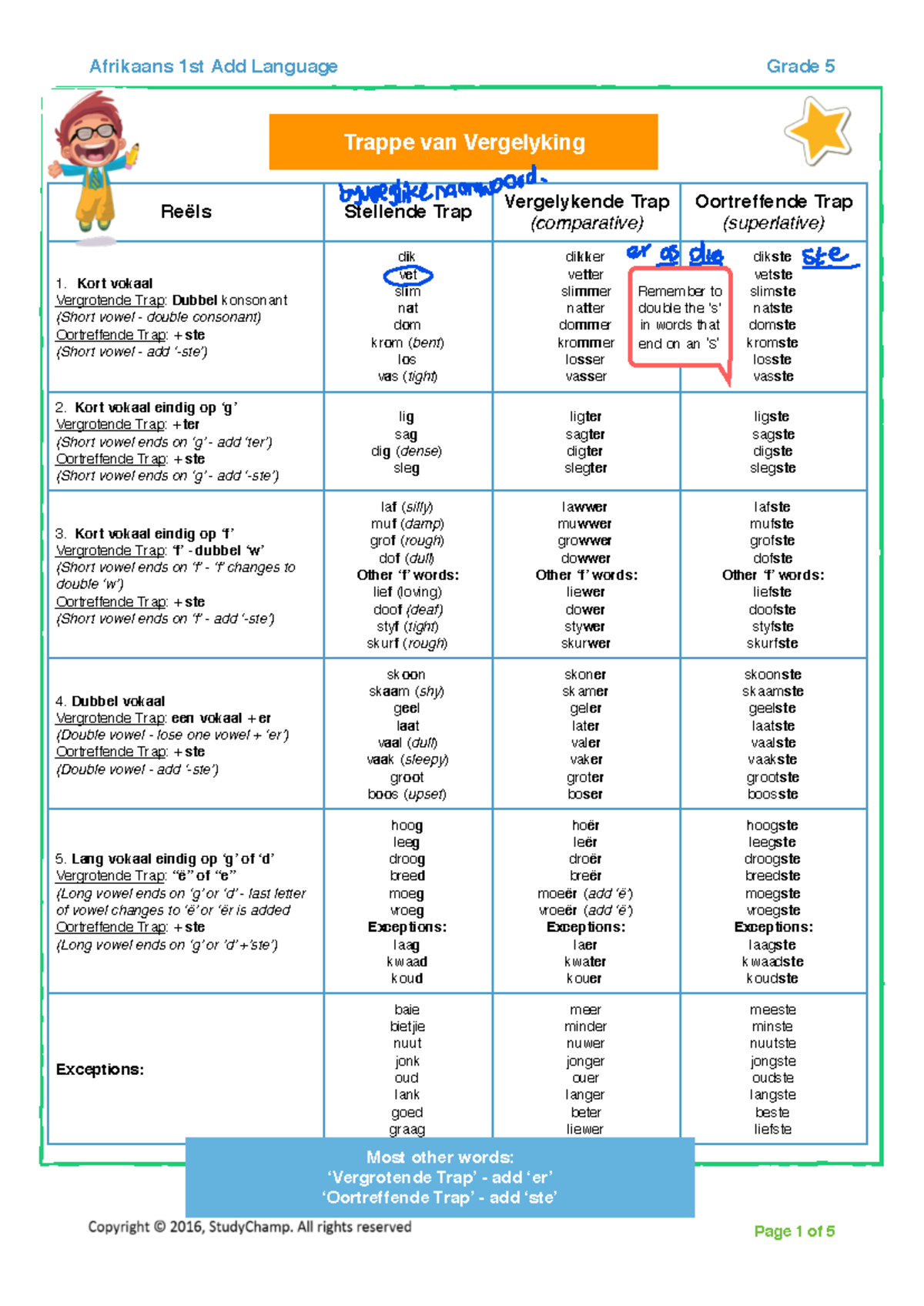 Gr5 Afr Trappe v vergelyking - Trappe van Vergelyking Reëls Stellende ...