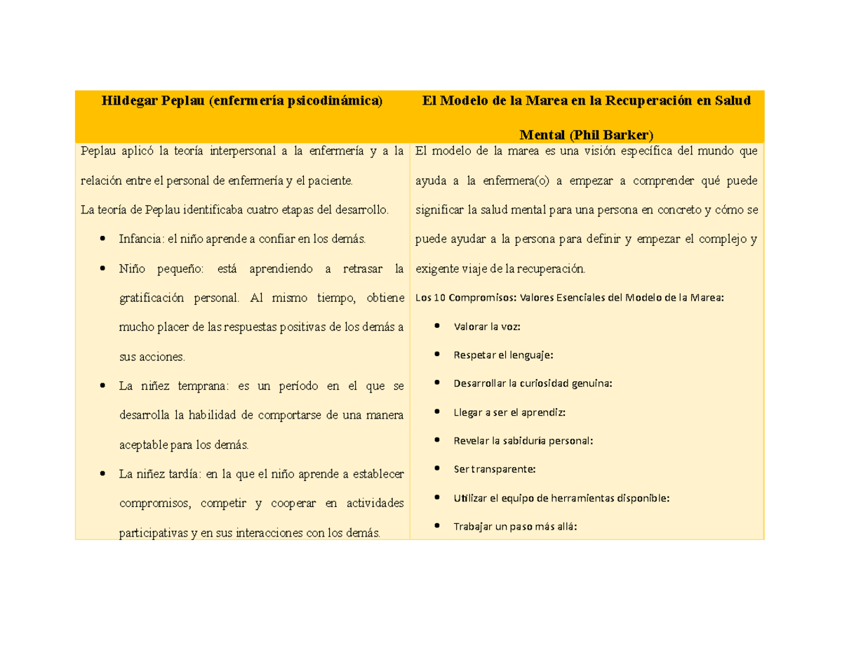 Cuadro de los modelos y teorías - Hildegar Peplau (enfermería ...