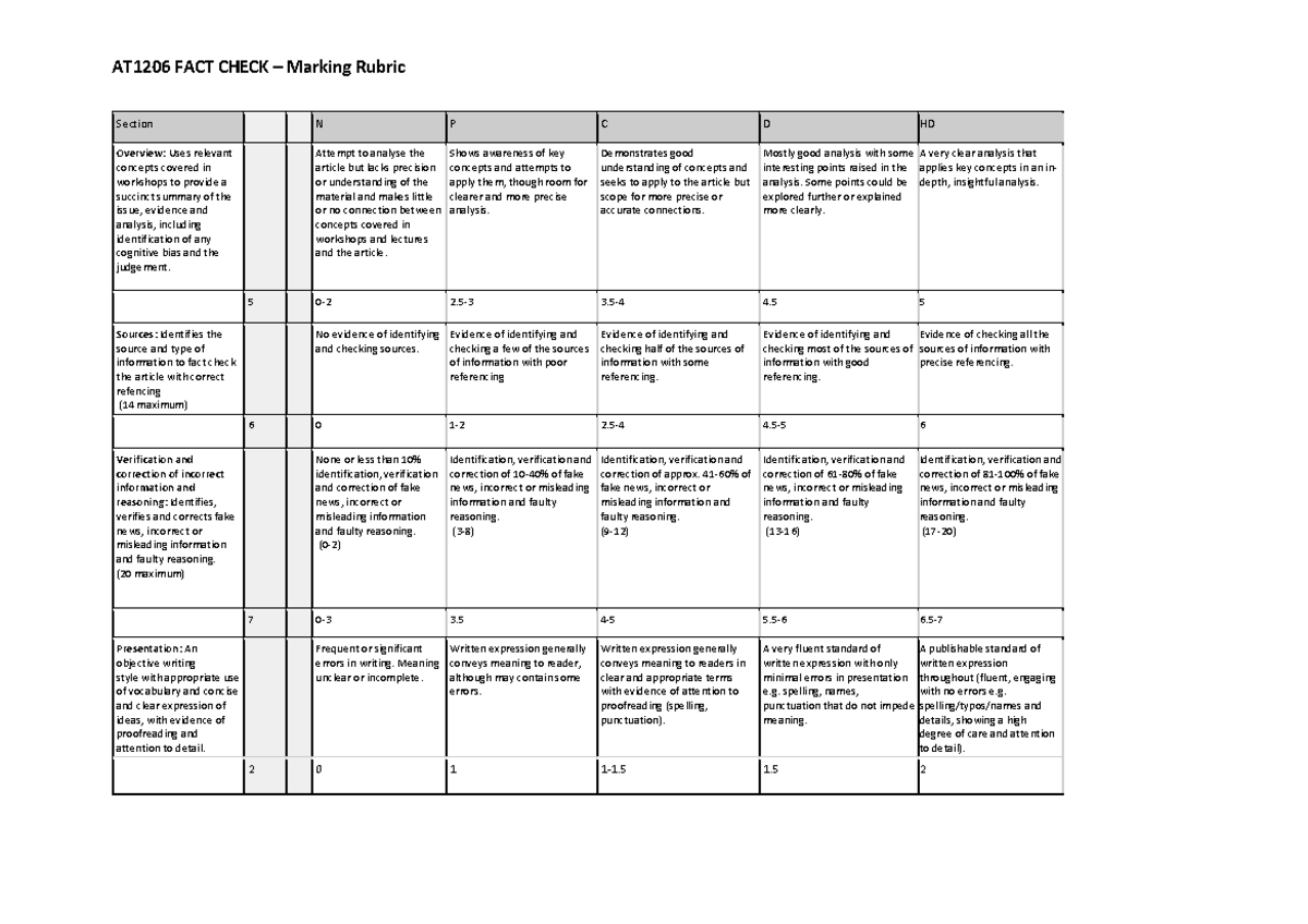 ATS1206 marking rubric 2020 - AT1206 FACT CHECK – Marking Rubric ...