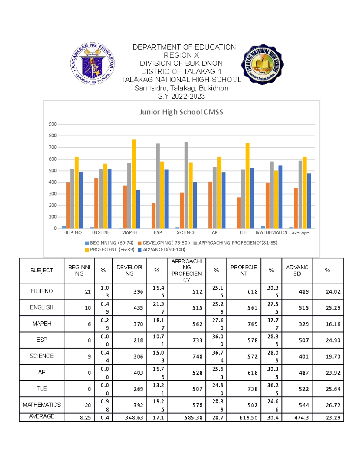 JHS CMSS-interpretation - DEPARTMENT OF EDUCATION REGION X TALAKAG ...