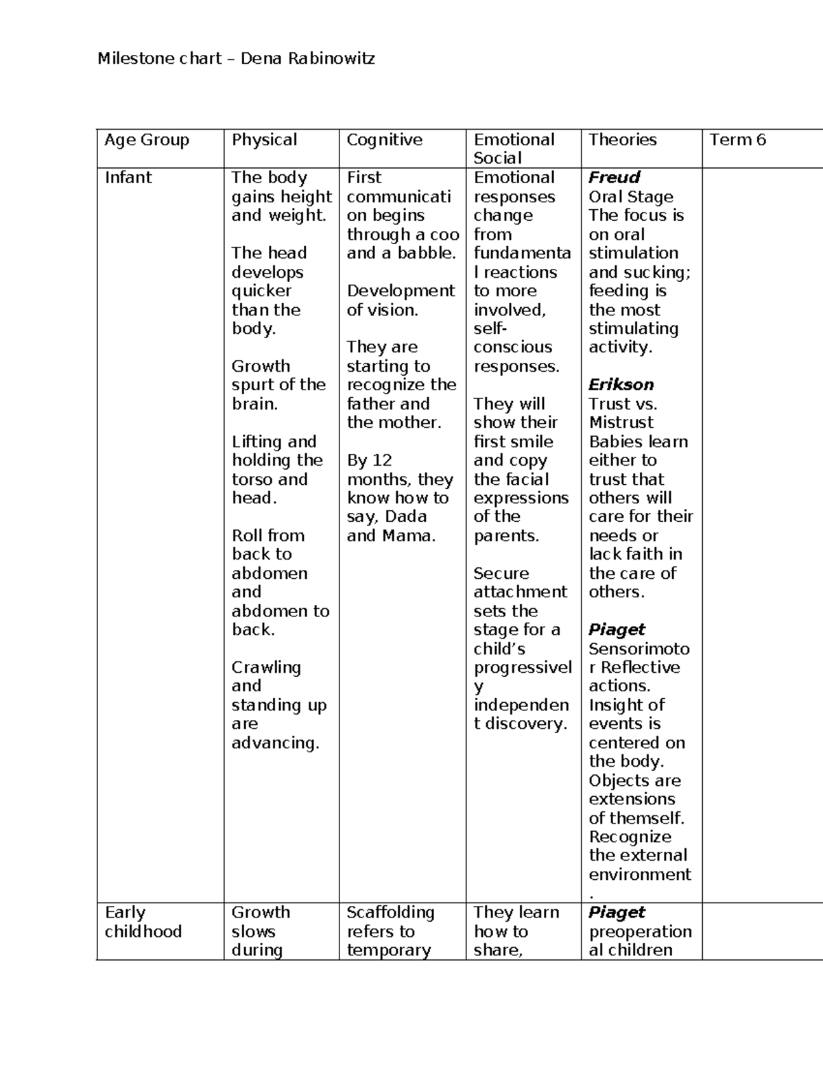 Milestone chart - Age Group Physical Cognitive Emotional Social ...