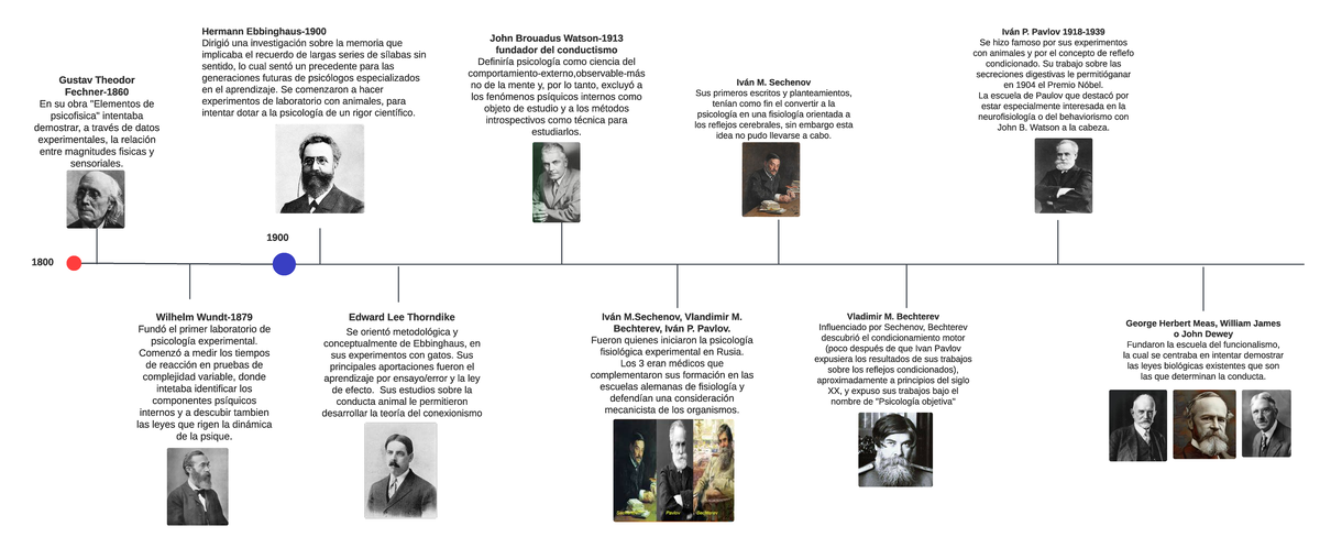Línea del tiempo - 1900 Edward Lee Thorndike Gustav Theodor Fechner- En su obra "Elementos de ...