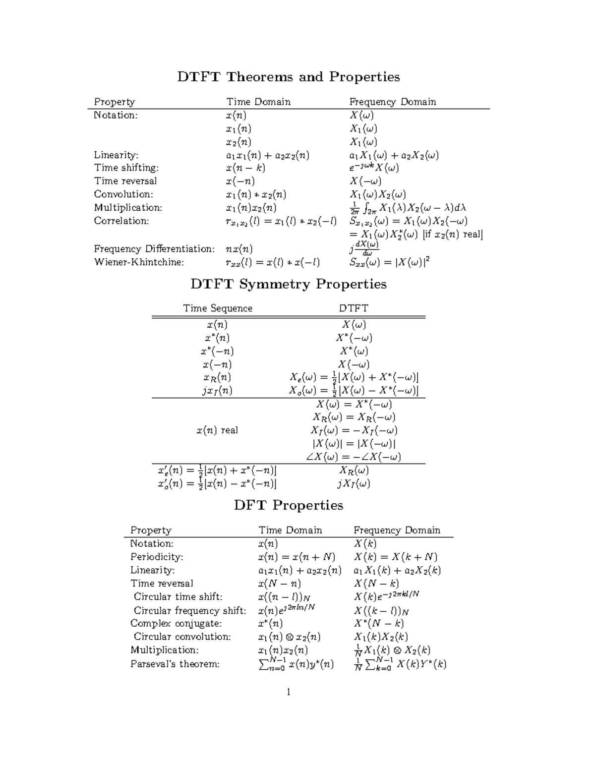 Fallsem 2022-23 ECE2006 ETH VL2022230102378 Reference Material I 19-08-2022 DTFT and DFT ...