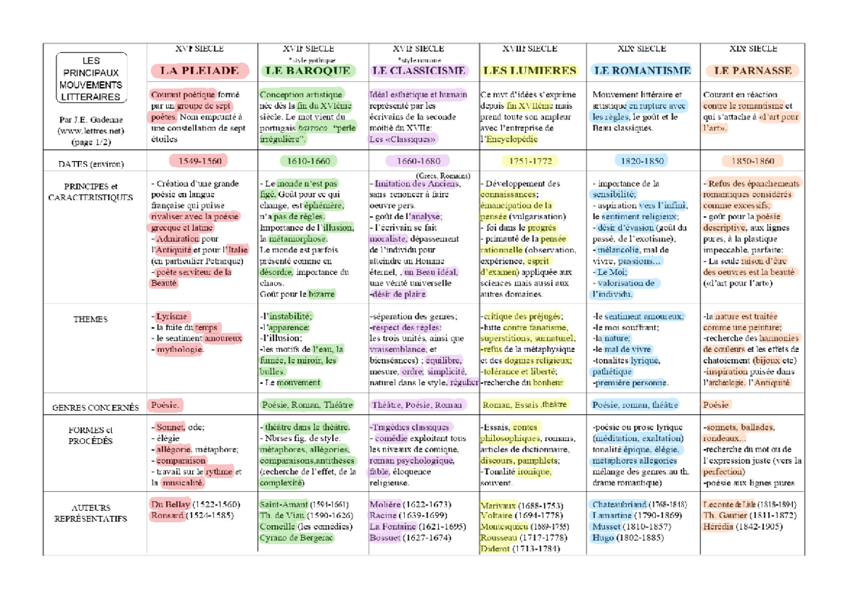 Mouvements LittéRaires - Français - Studocu