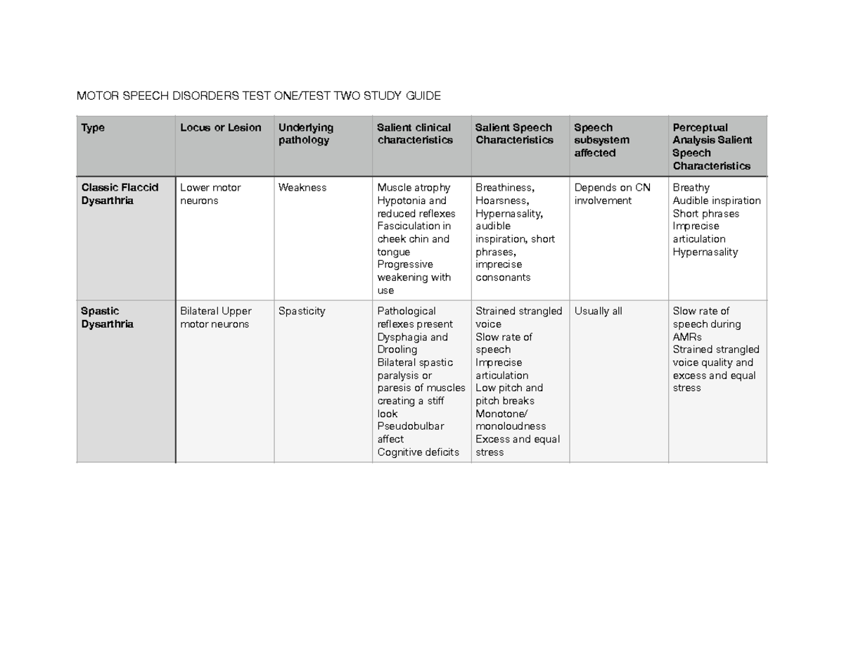 MSD study guide test 1 - MOTOR SPEECH DISORDERS TEST ONE/TEST TWO STUDY ...