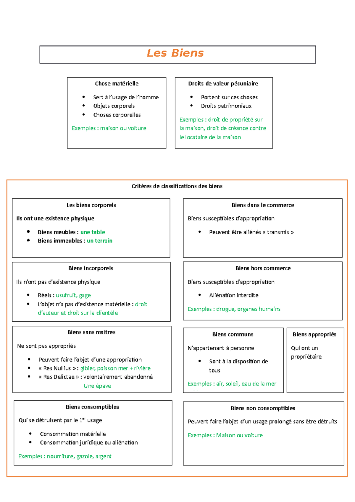 Fiche de droit des biens 1 - Les Biens Critères de classifications des ...