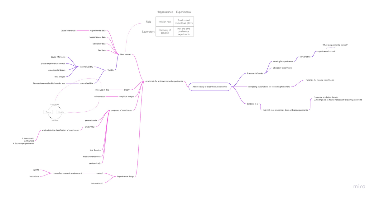 Mind maps of the first 4 topics covered in the experimental economics ...