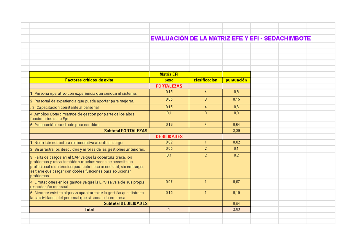 Matriz EFE Y EFI - Hoja 1 - EVALUACIÓN DE LA MATRIZ EFE Y EFI ...