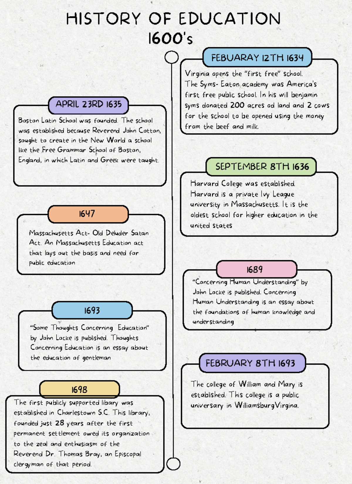 History of Education Timeline - Virginia opens the “first free” school ...
