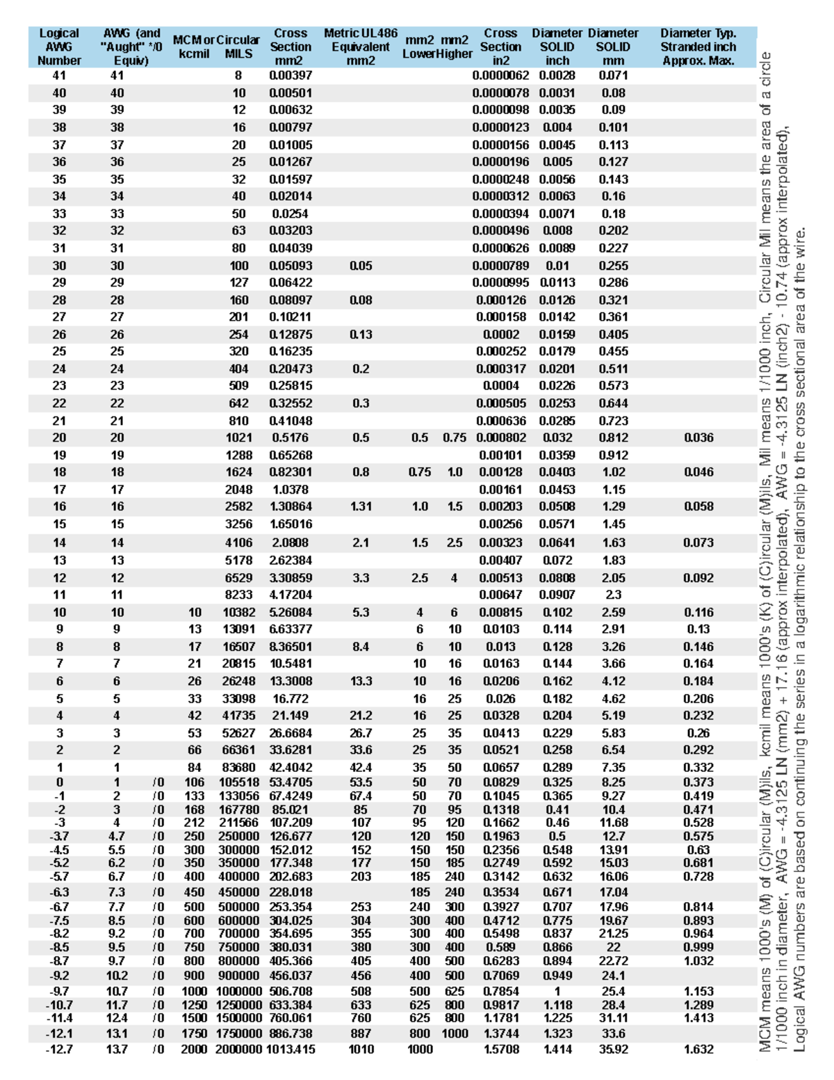 AWG wiring insulation and wire sizes - Logical AWG Number AWG (and ...