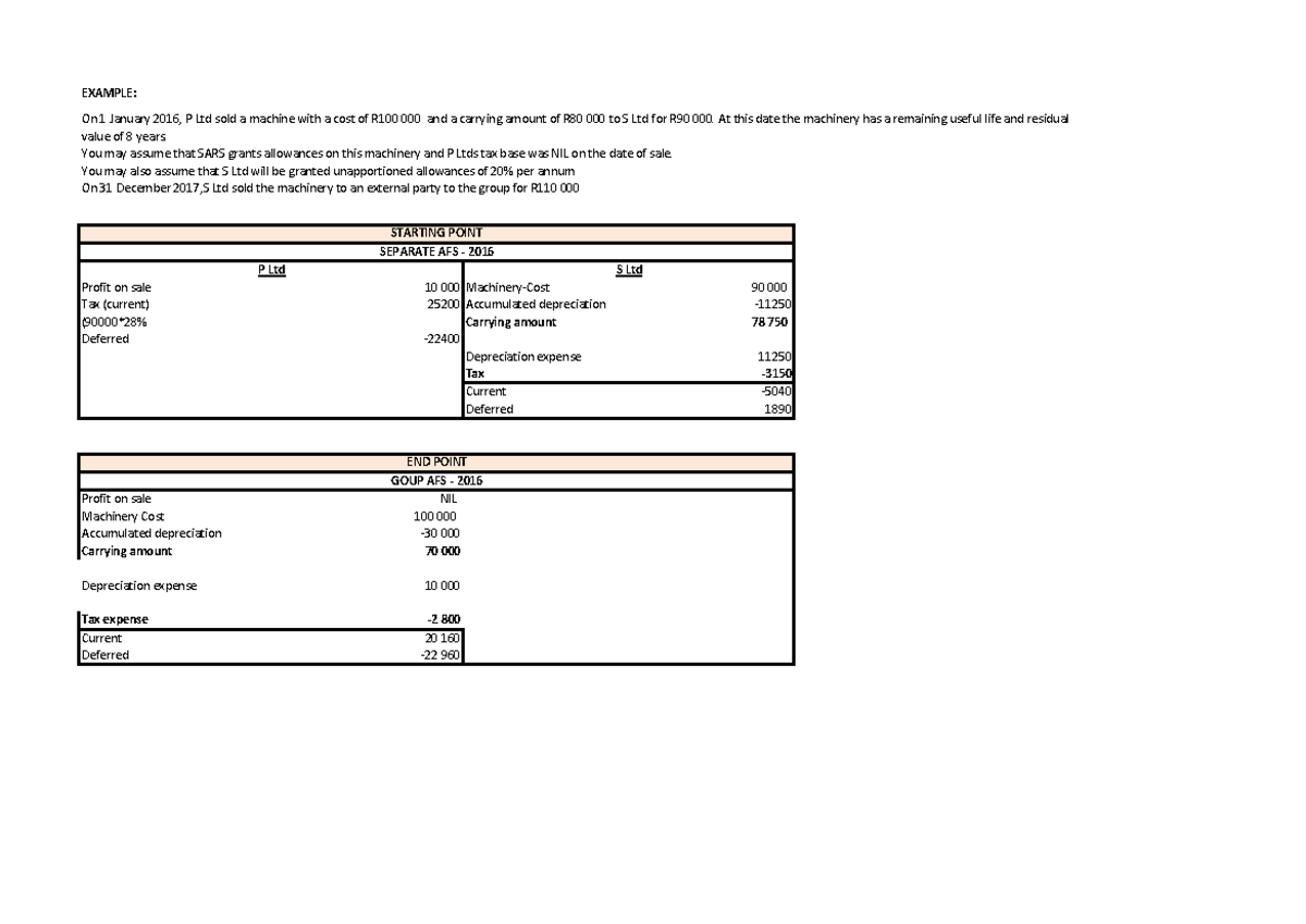 Intra Group-Depreciable Asset-Final - EXAMPLE: Profit on sale 10 ...