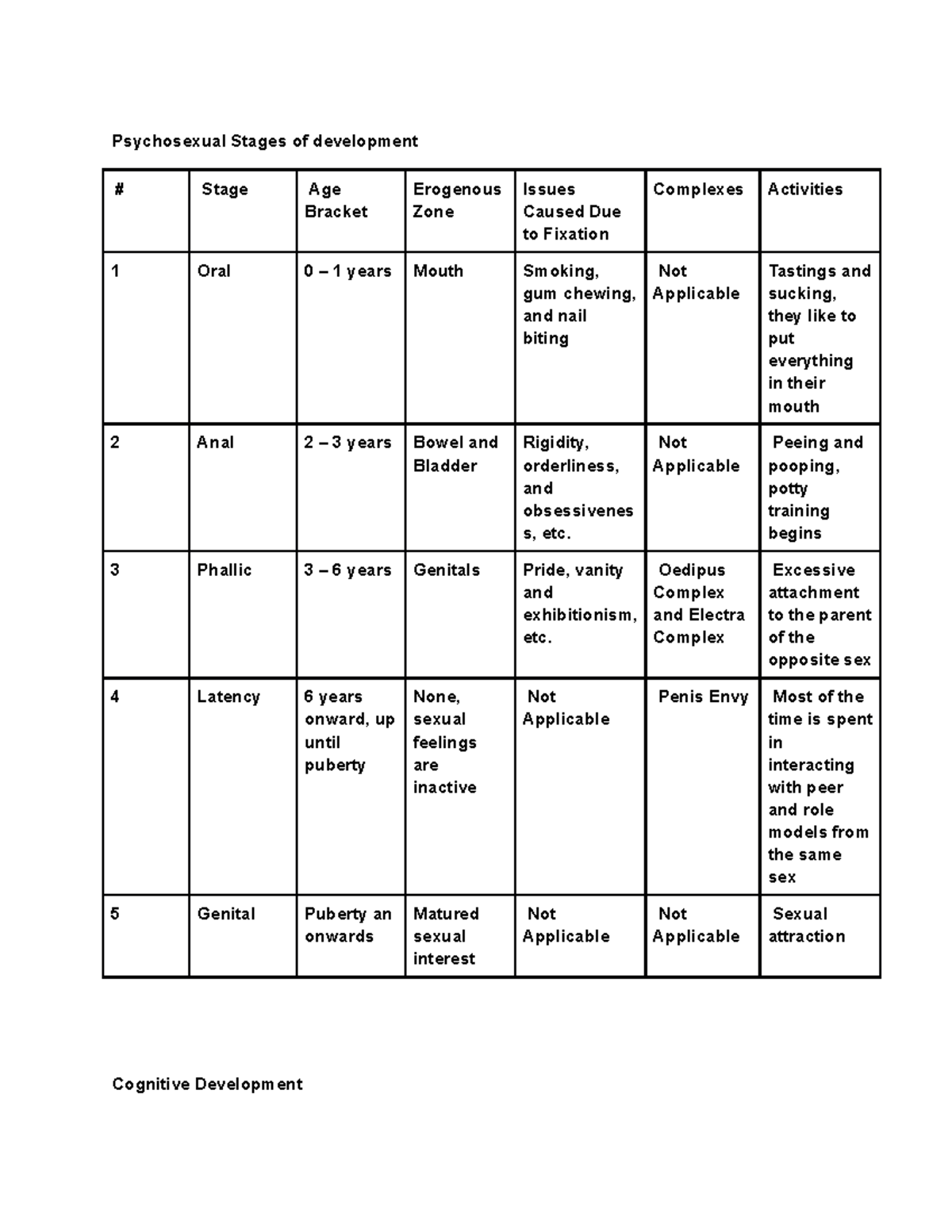 Psychological disorders and therapies 4 - Psychosexual Stages of ...