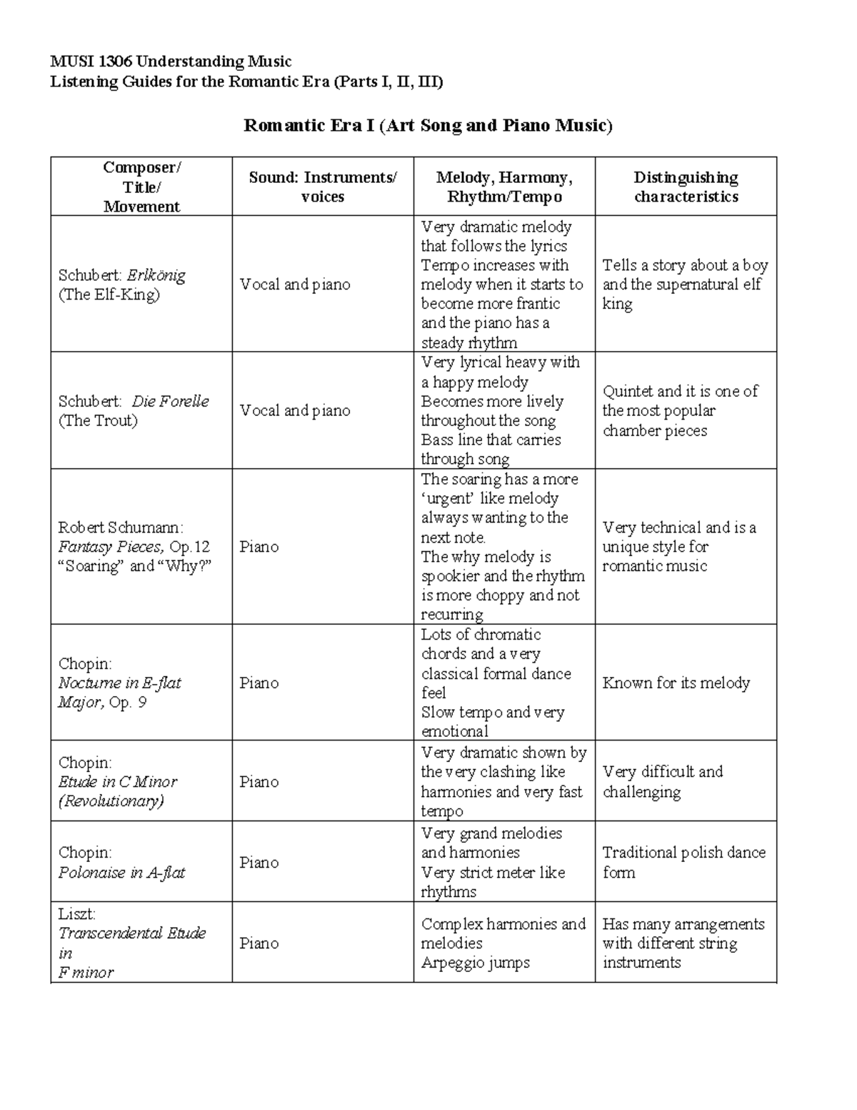 Romantic Era Listening Guides - MUSI 1306 Understanding Music Listening ...
