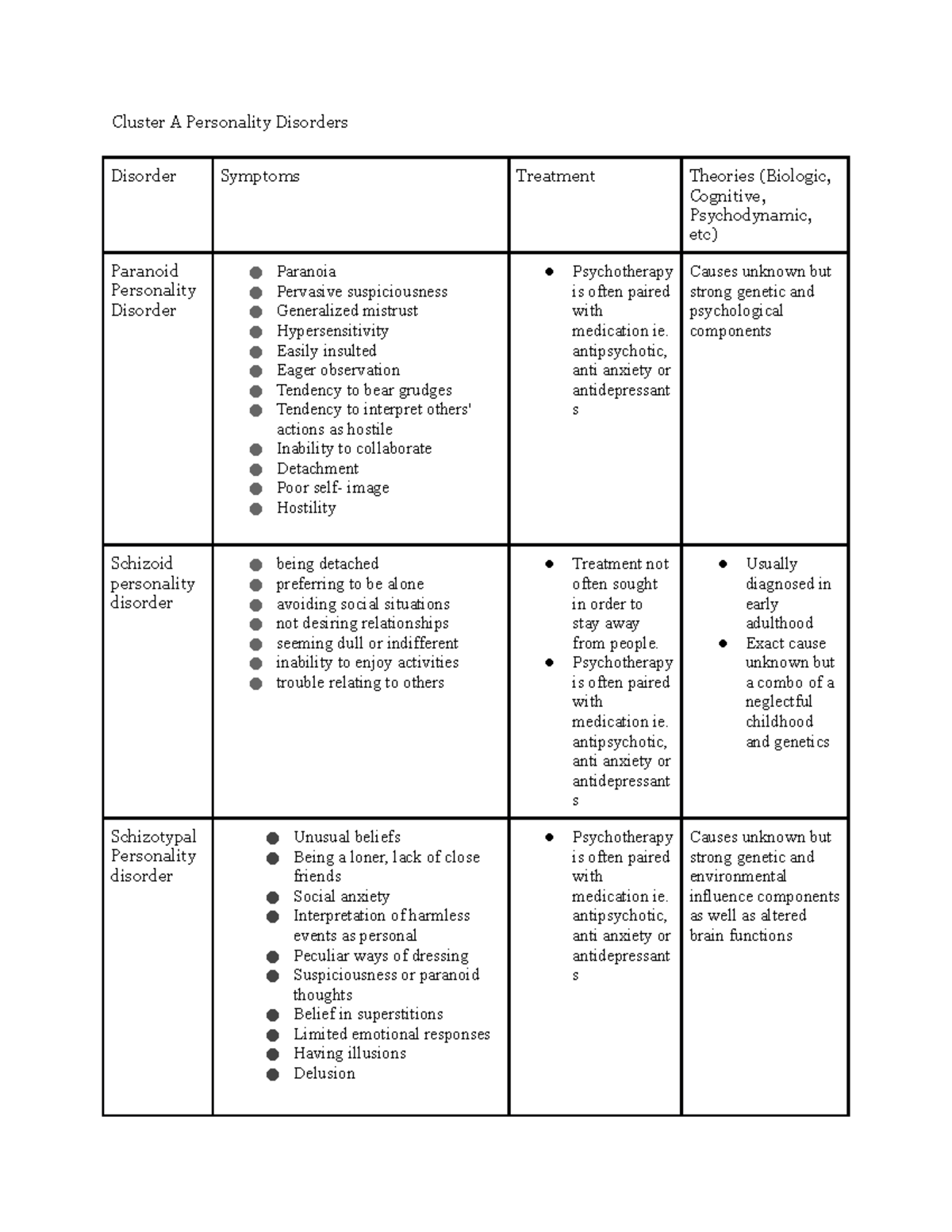 Tables for Review - Cluster A Personality Disorders Disorder Symptoms ...