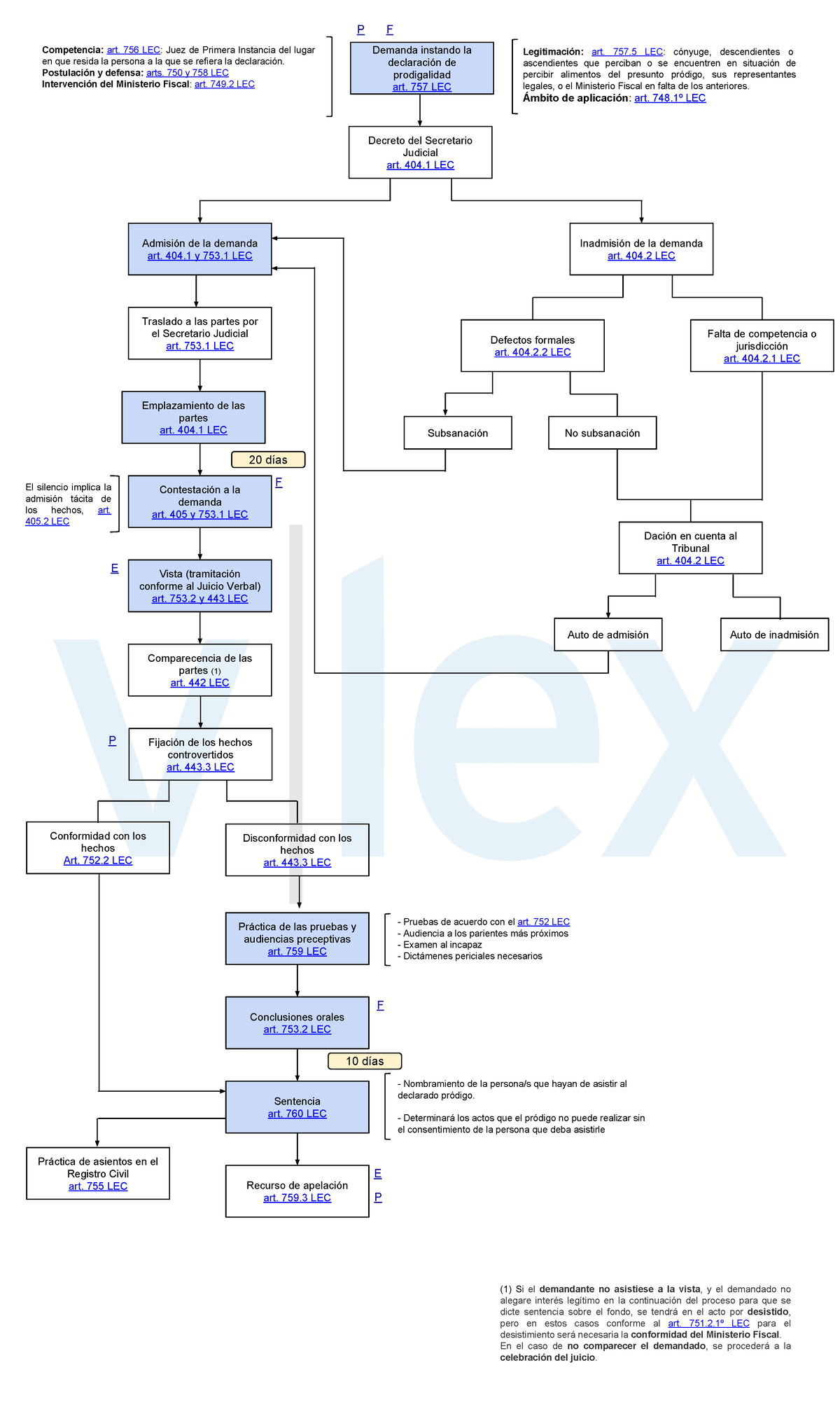 2.- Proceso para la declaración de prodigalidad (arts. 756 a 763 LEC ...