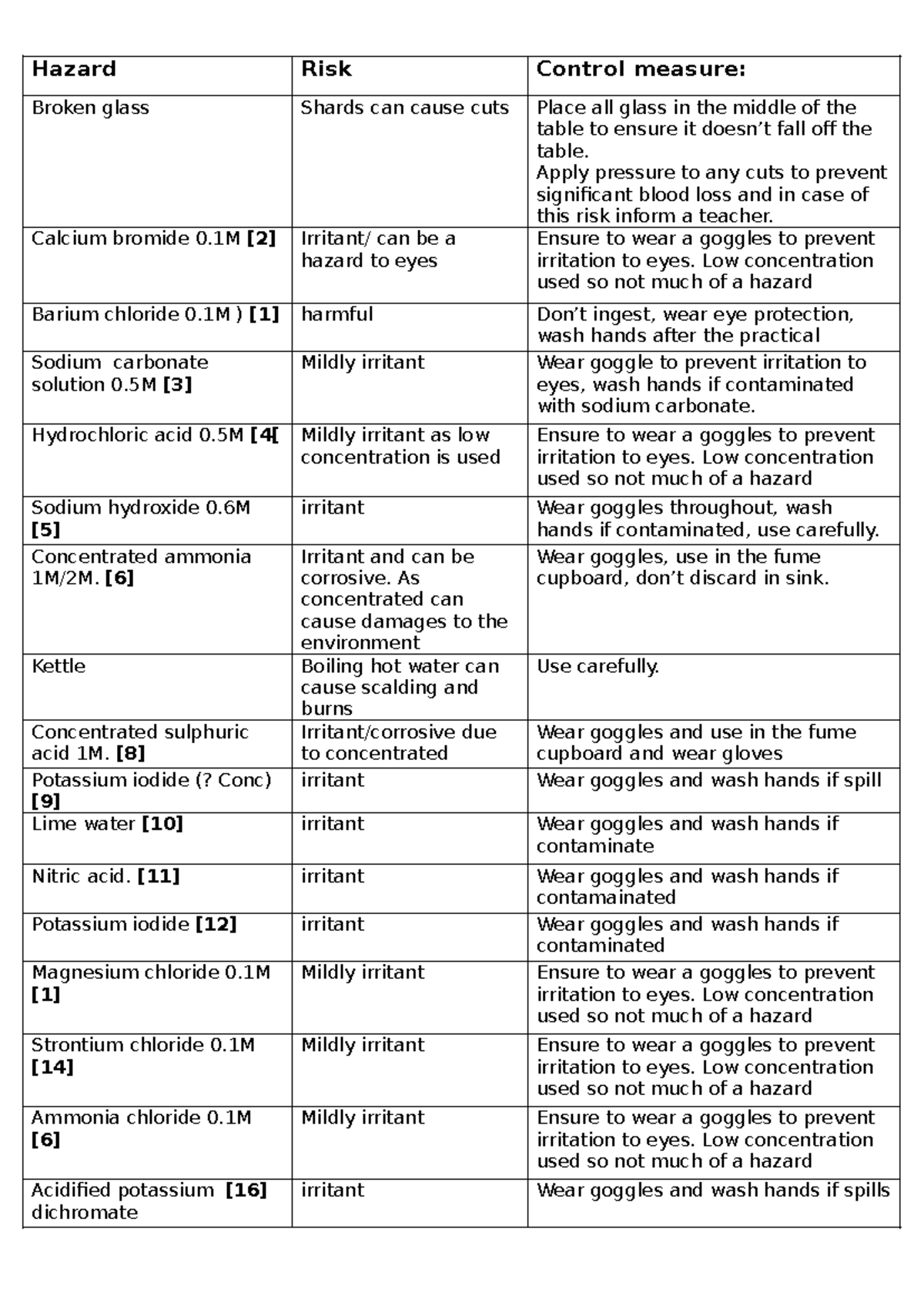 Risk assessment ions - Practical 4 - Hazard Risk Control measure ...