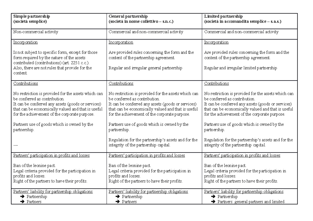 Partnership companies table of contents - Simple partnership (società ...