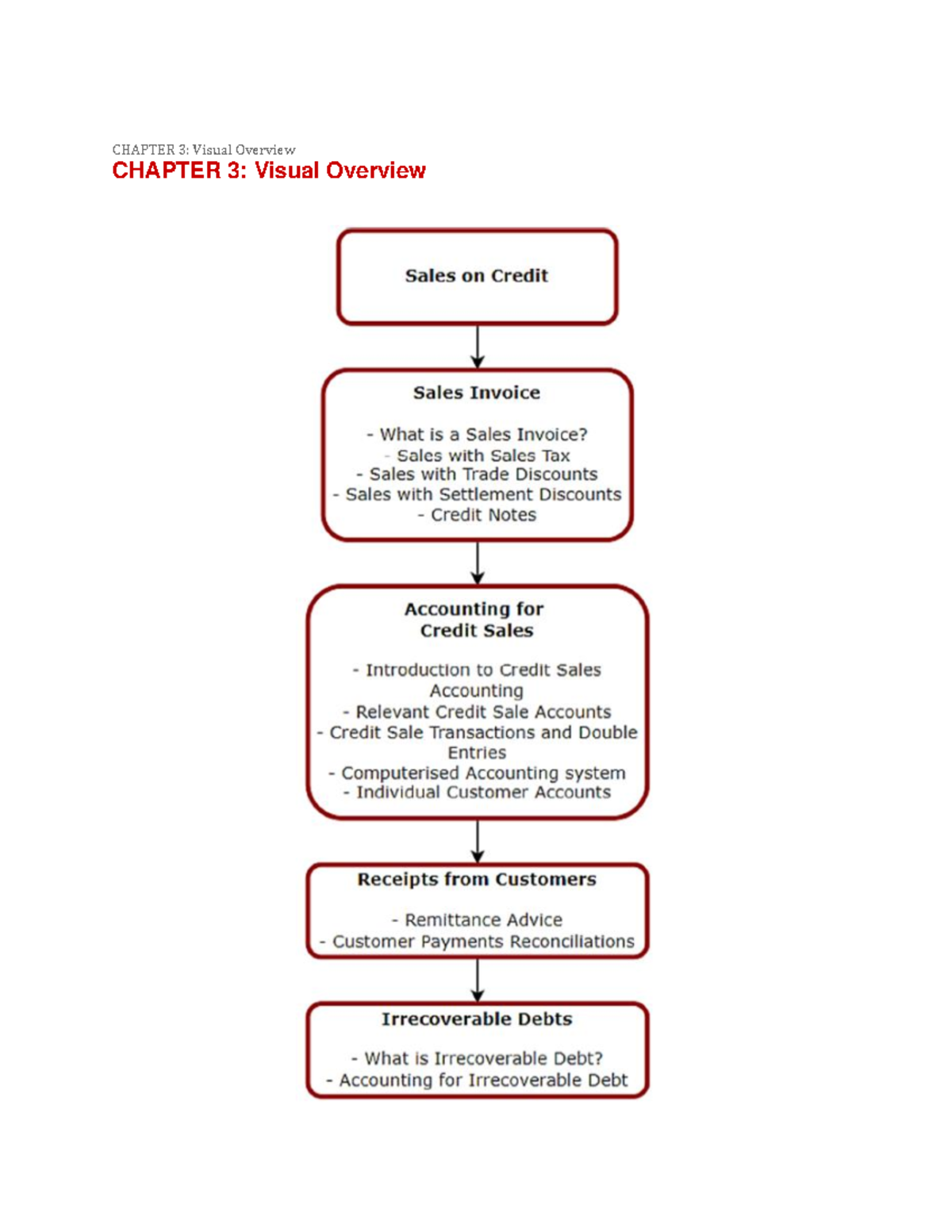 Chapter 3 - Summaries - CHAPTER 3: Visual Overview CHAPTER 3: Visual ...
