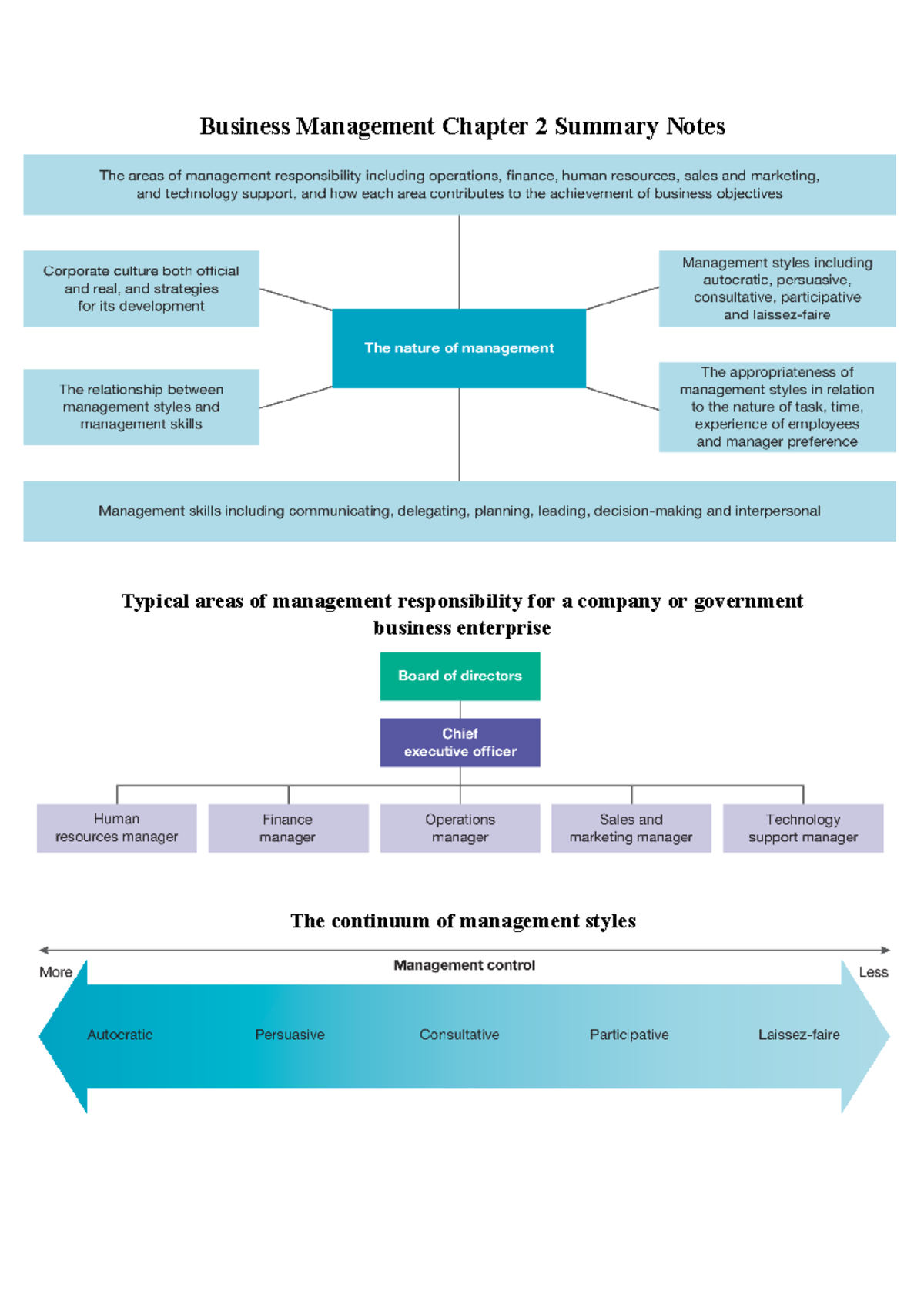 Business Management Chapter 2 Summary Notes - The operations area is ...
