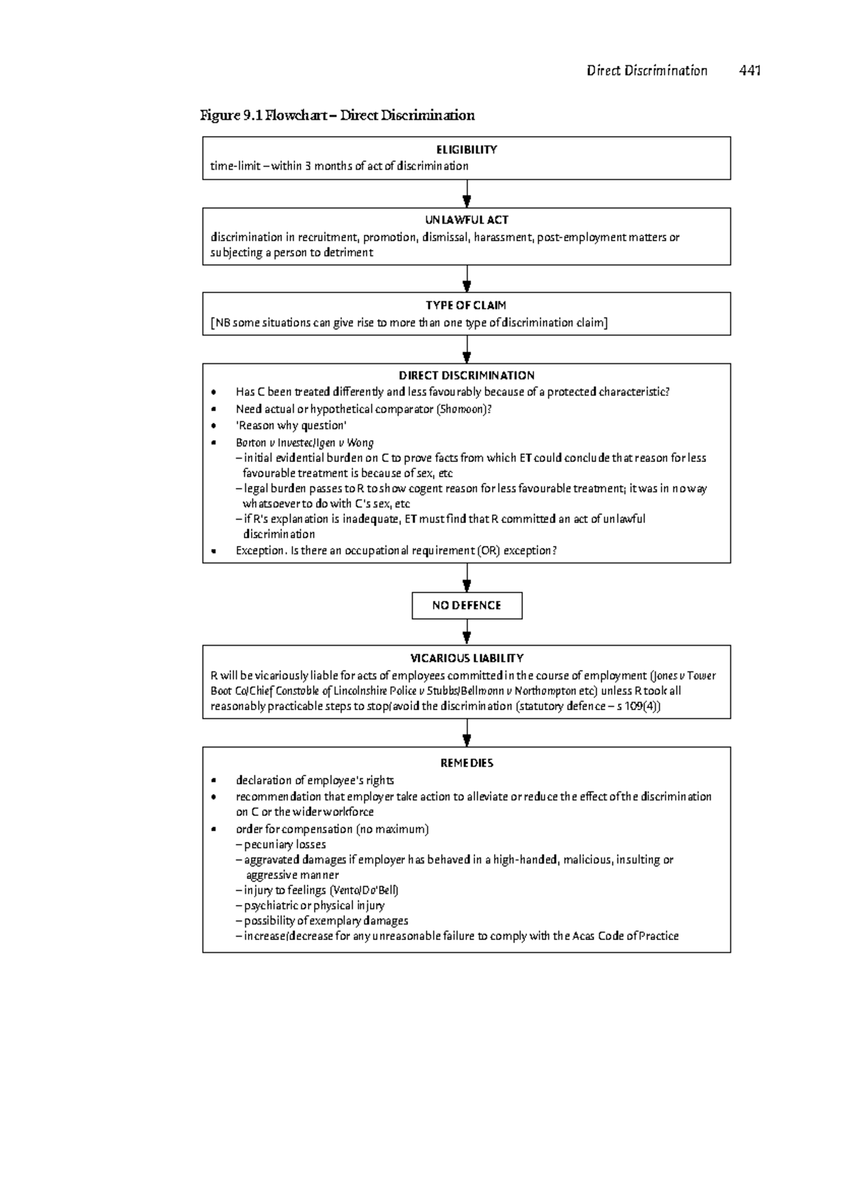 Direct discrimination flowchart - Direct Discrimination 441 Figure 9 ...