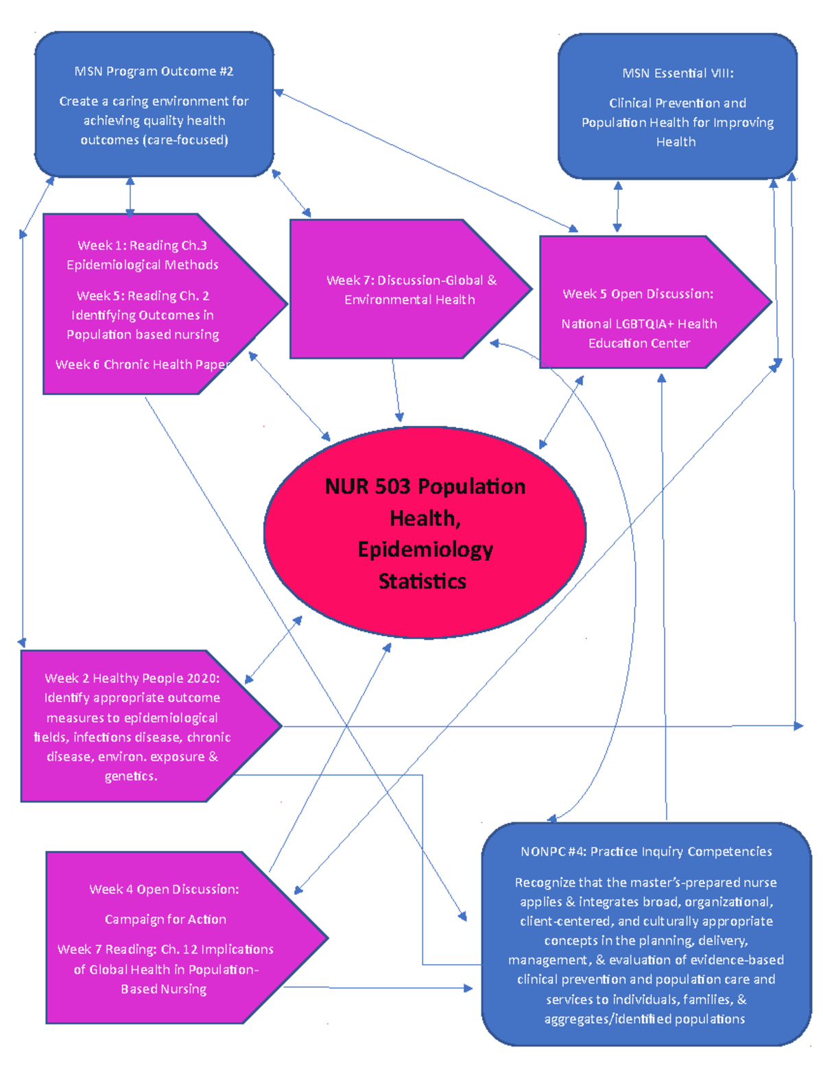 NUR503conceptmap - notes - Week 1: Reading Ch. Epidemiological Methods ...