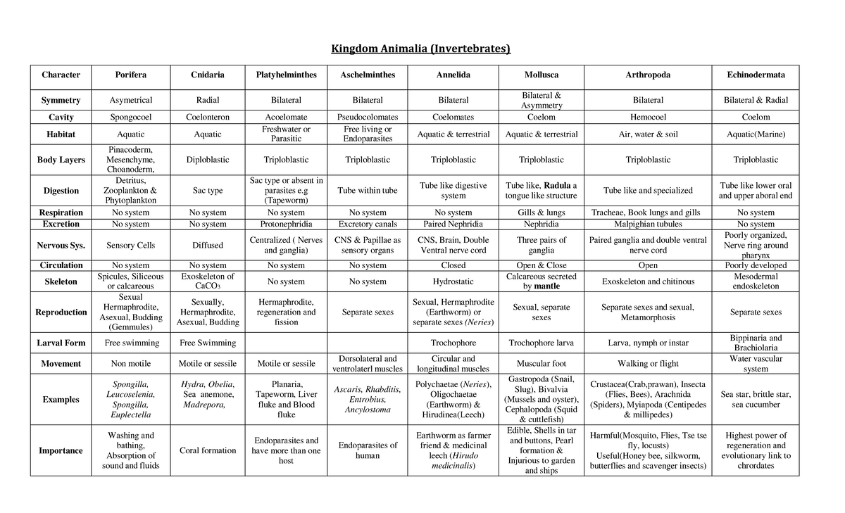 Kingdom-Animalia - Lecture notes and tricks that help in medical ...